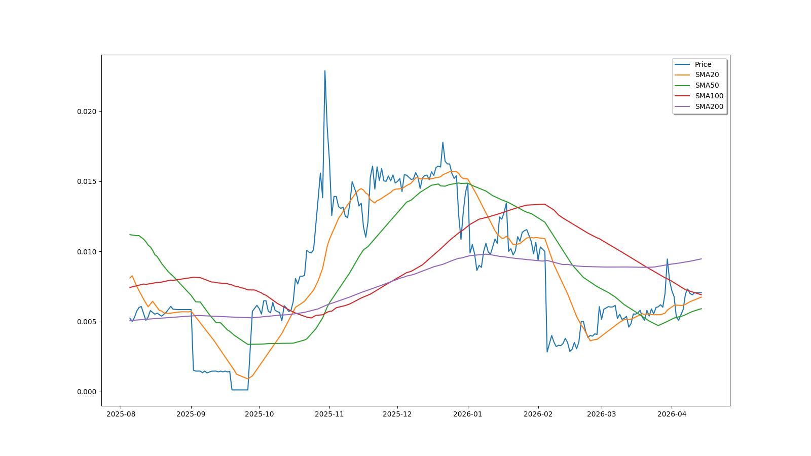 ABBC Coin Simple Moving Averages