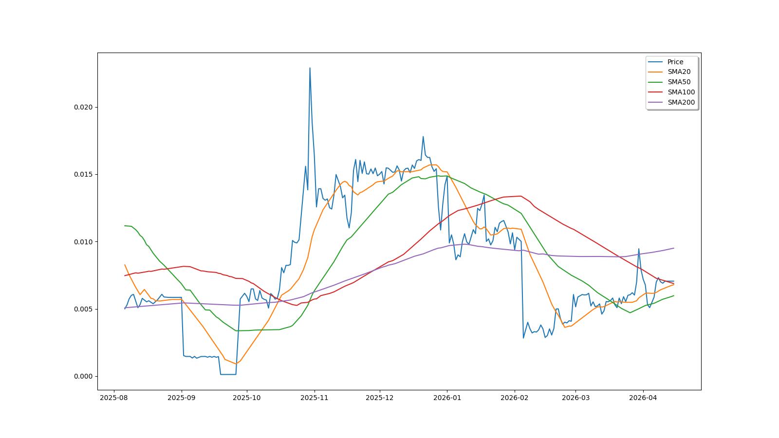 ABBC Coin Simple Moving Averages
