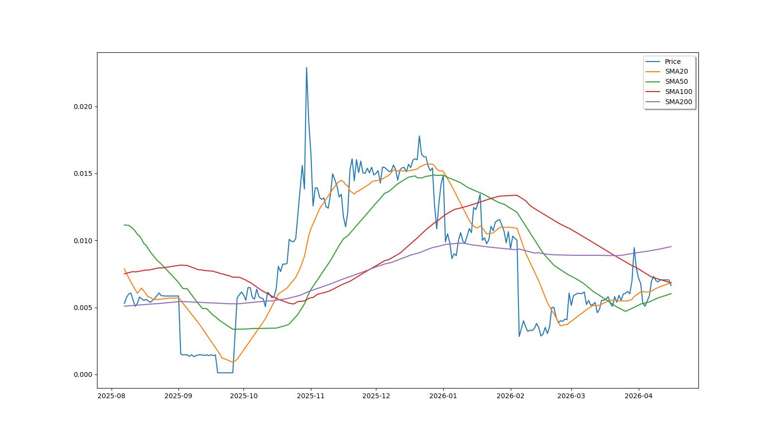 ABBC Coin Simple Moving Averages