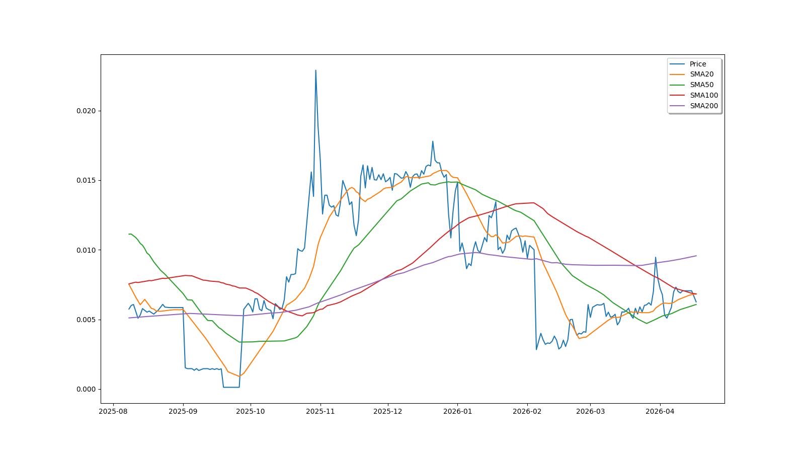 ABBC Coin Simple Moving Averages