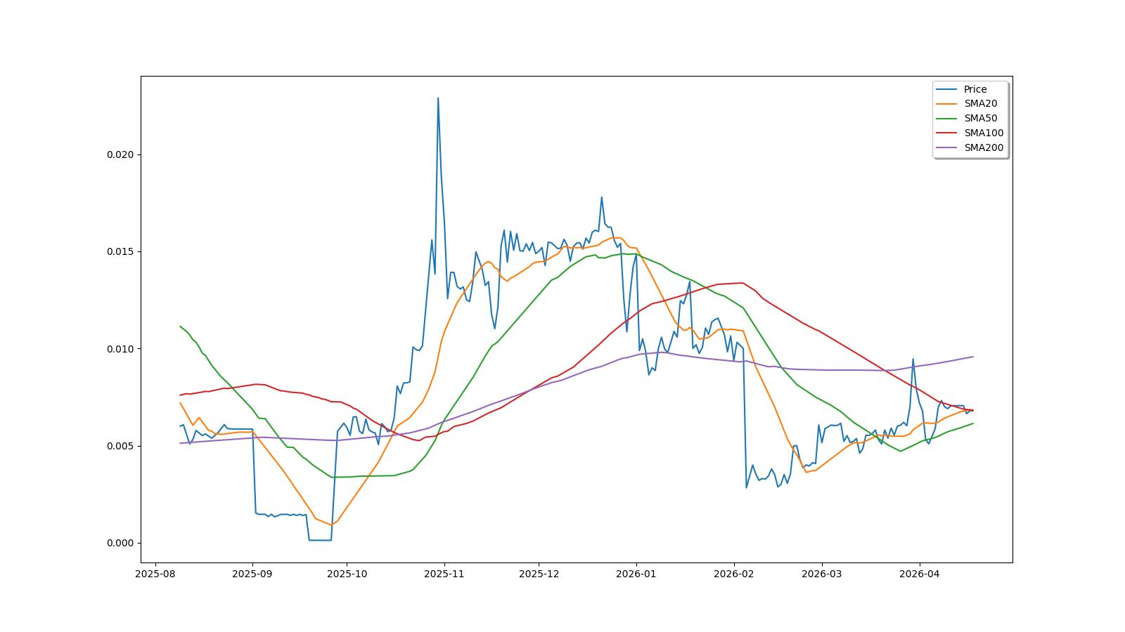ABBC Coin Simple Moving Averages