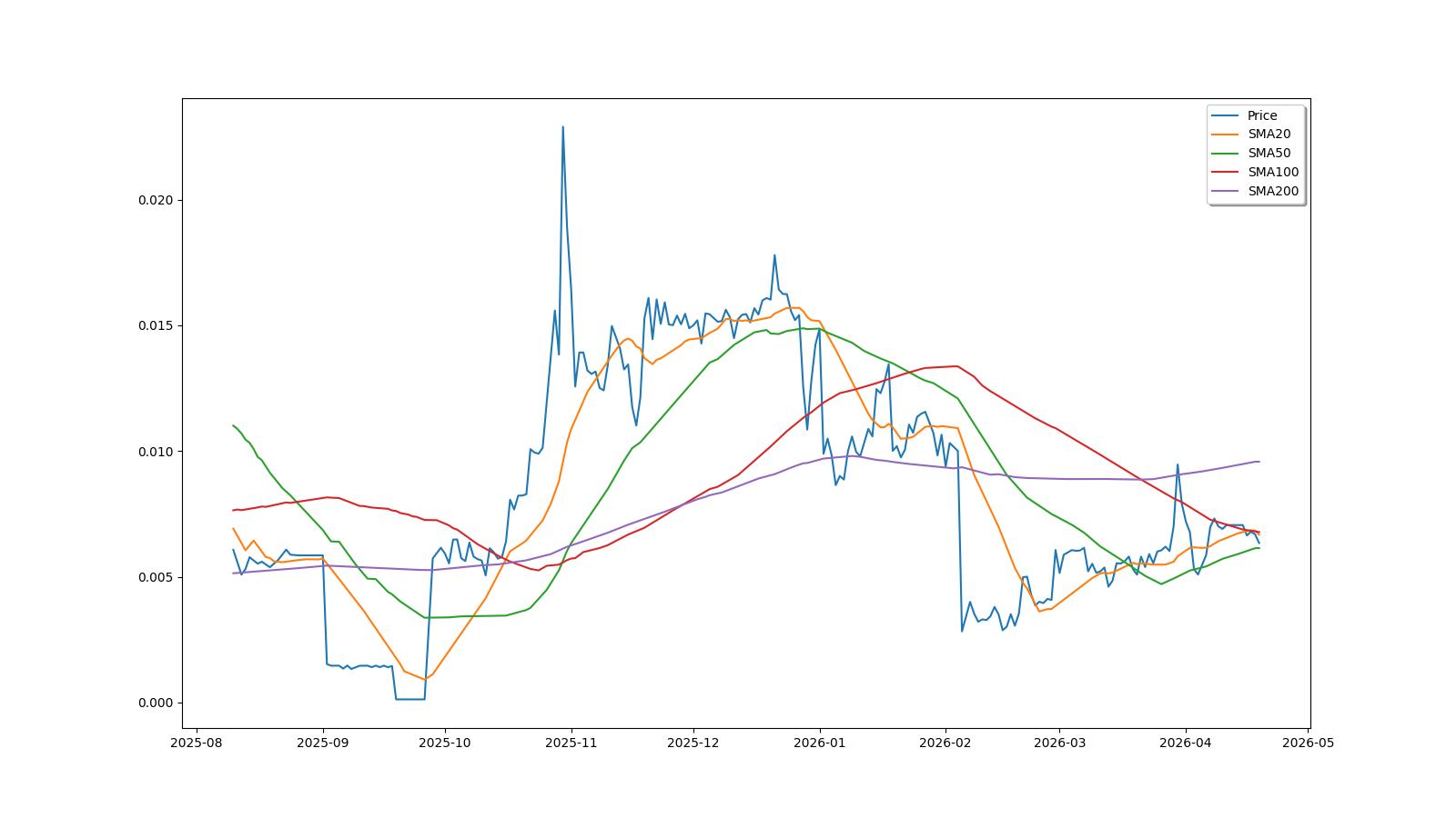 ABBC Coin Simple Moving Averages