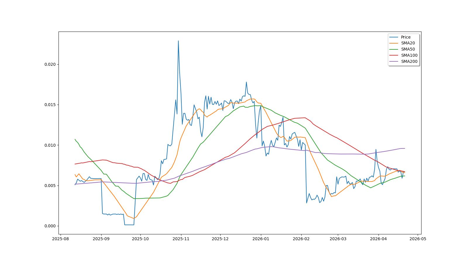 ABBC Coin Simple Moving Averages