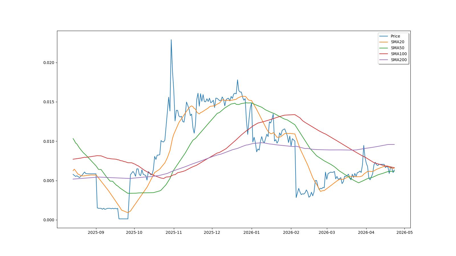 ABBC Coin Simple Moving Averages