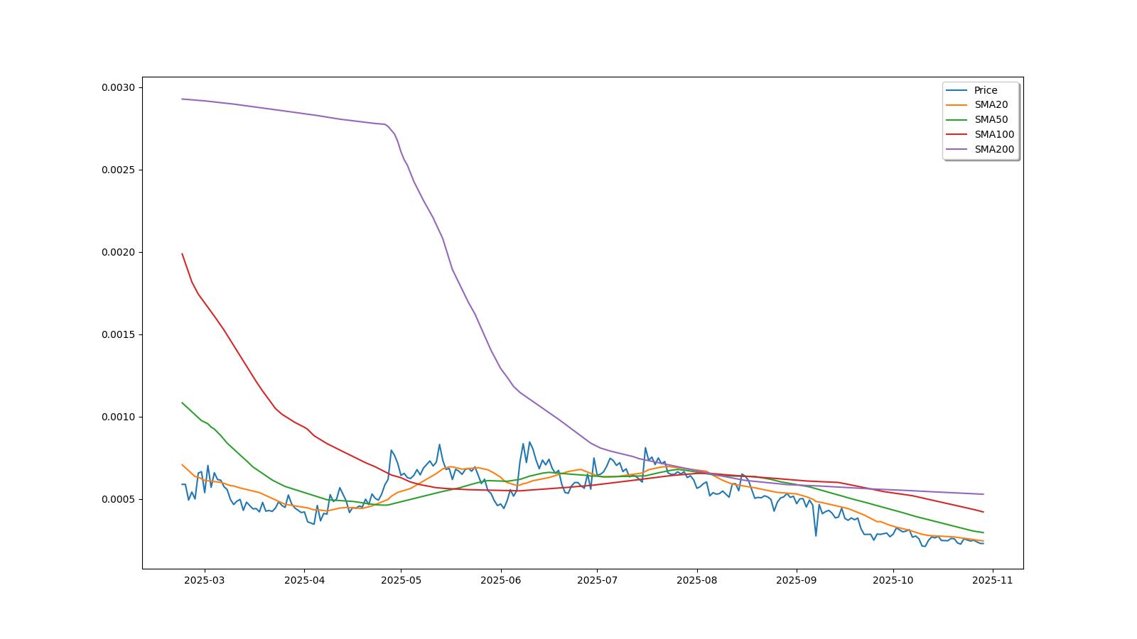 Abble Simple Moving Averages
