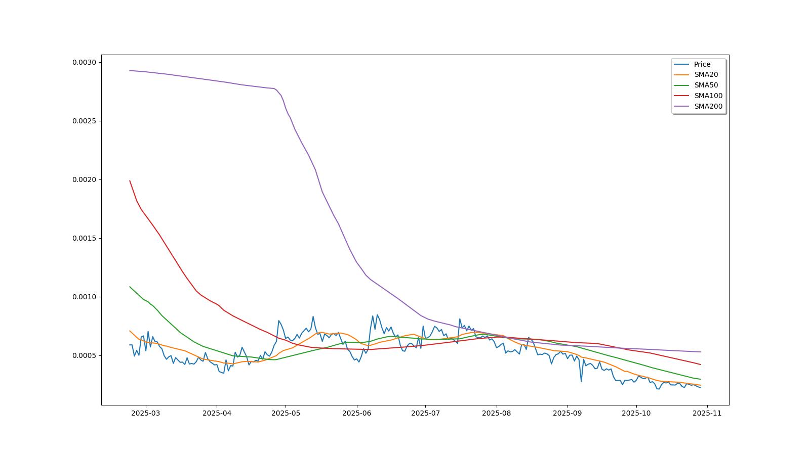 Abble Simple Moving Averages