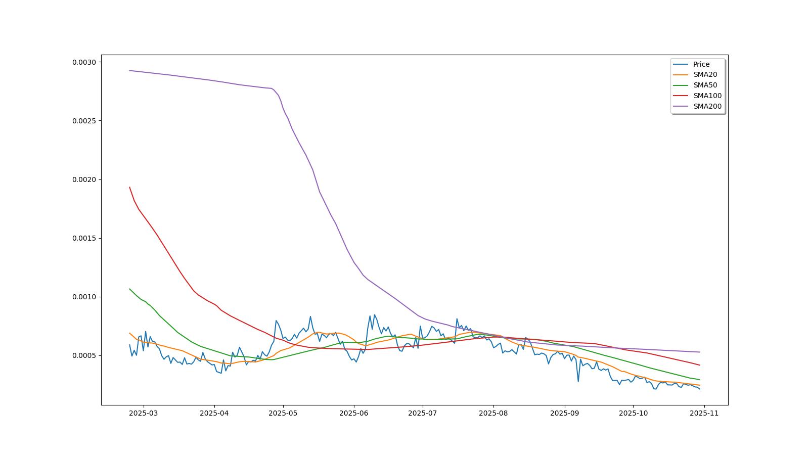 Abble Simple Moving Averages