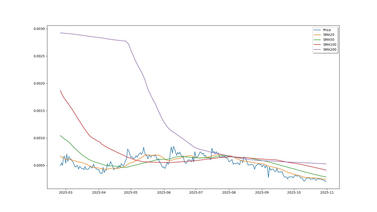 Abble Simple Moving Averages
