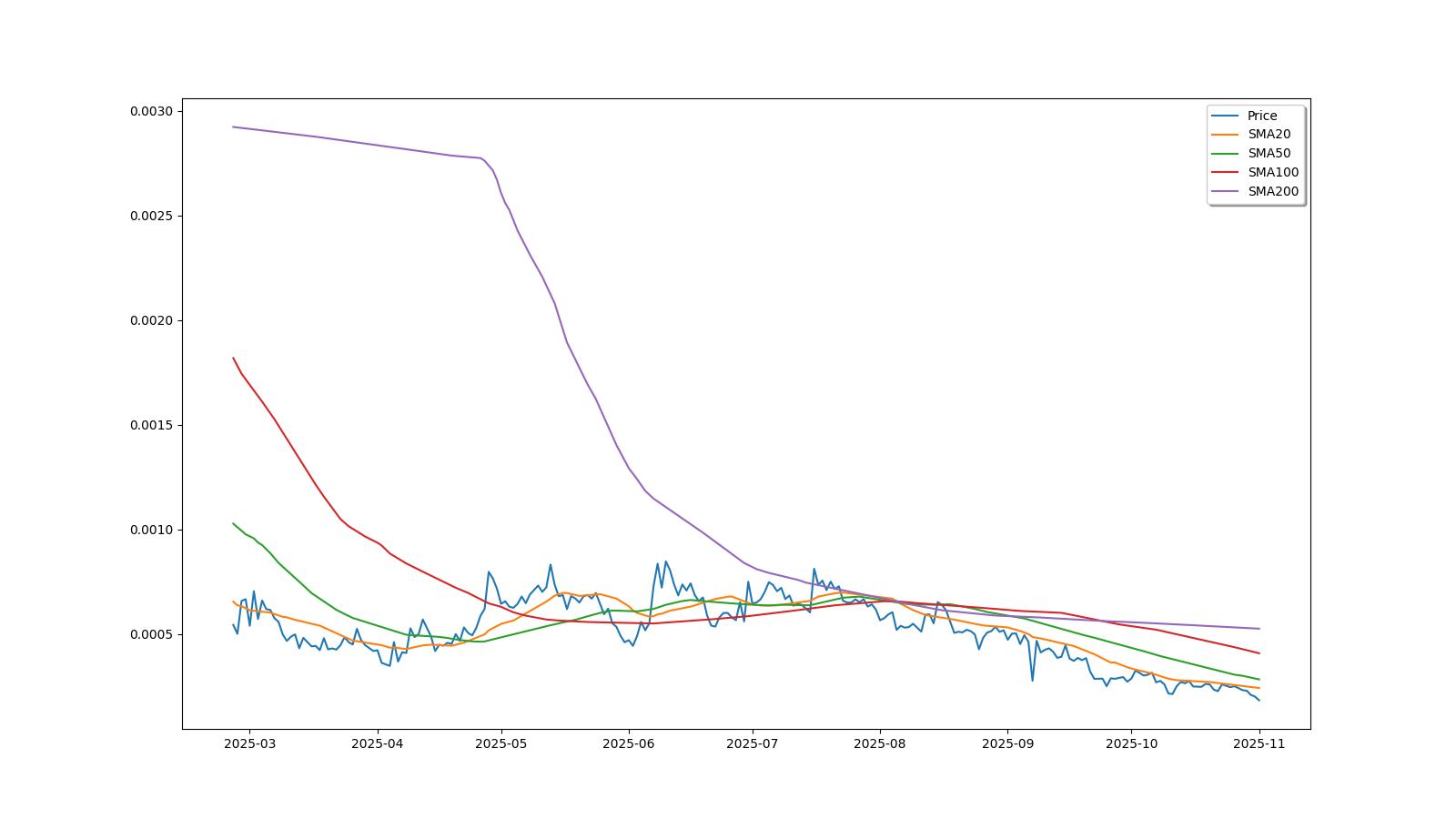 Abble Simple Moving Averages
