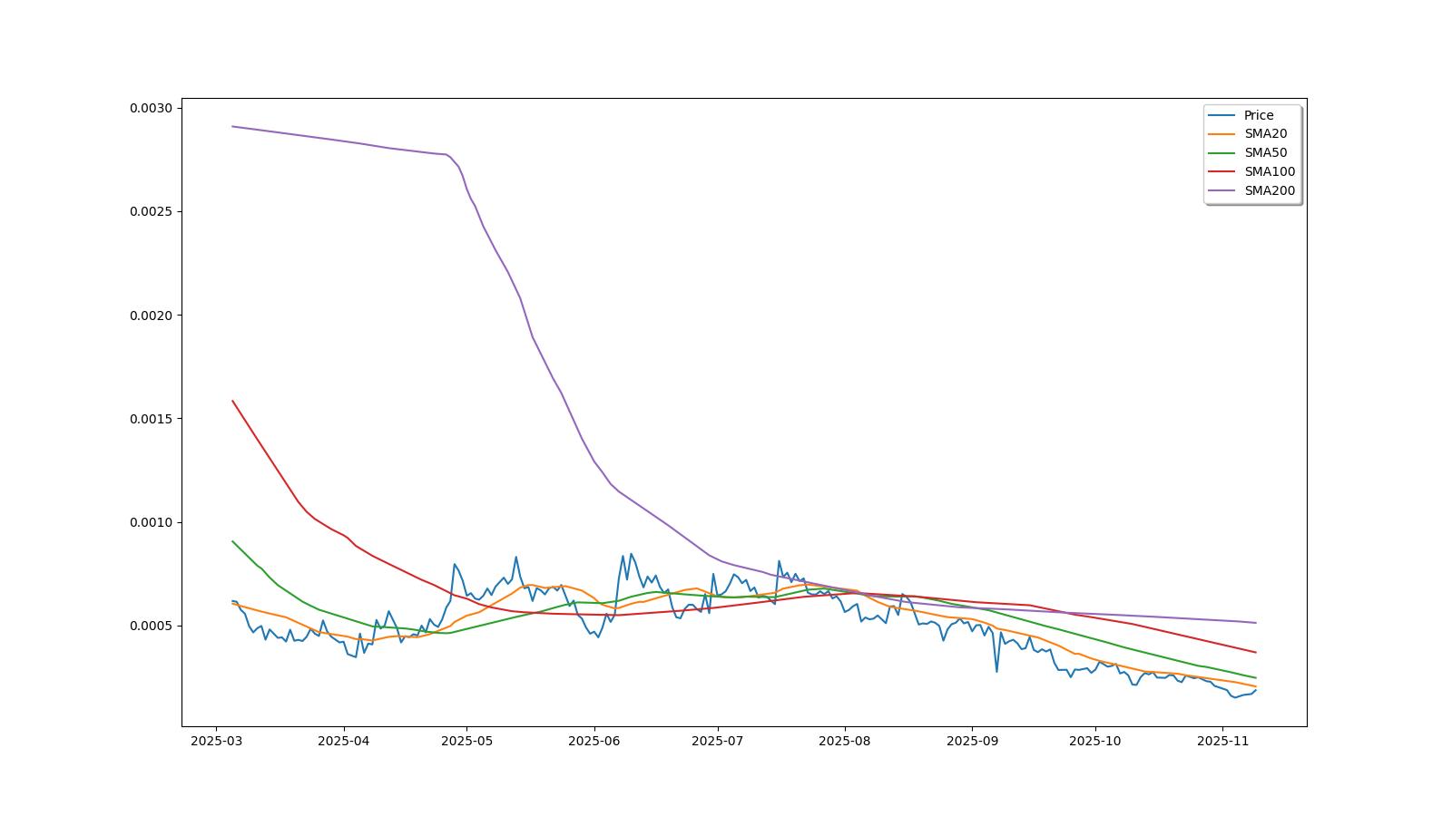 Abble Simple Moving Averages