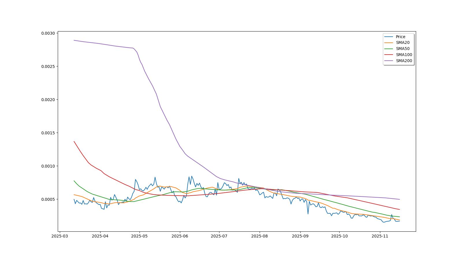 Abble Simple Moving Averages