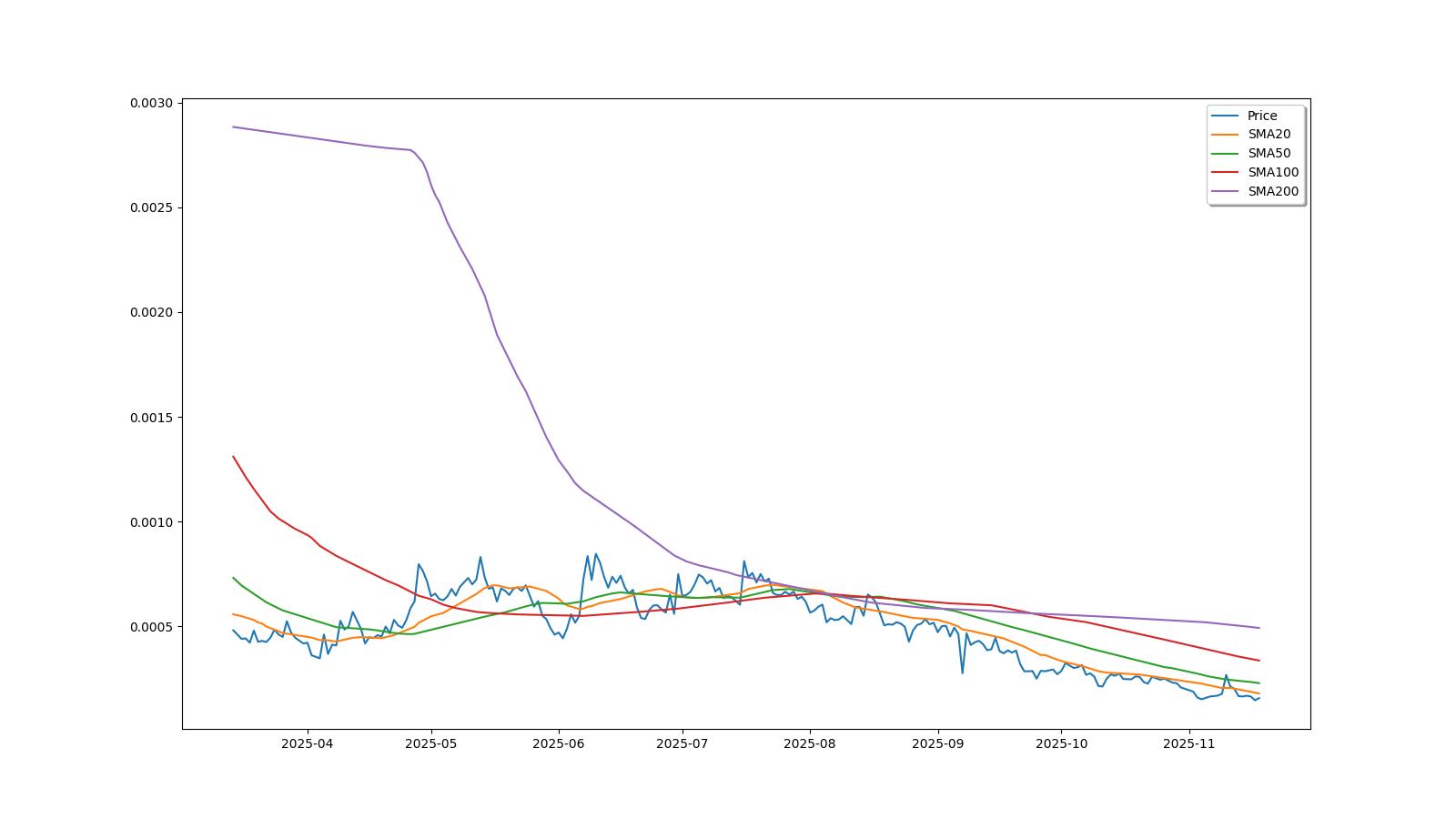 Abble Simple Moving Averages