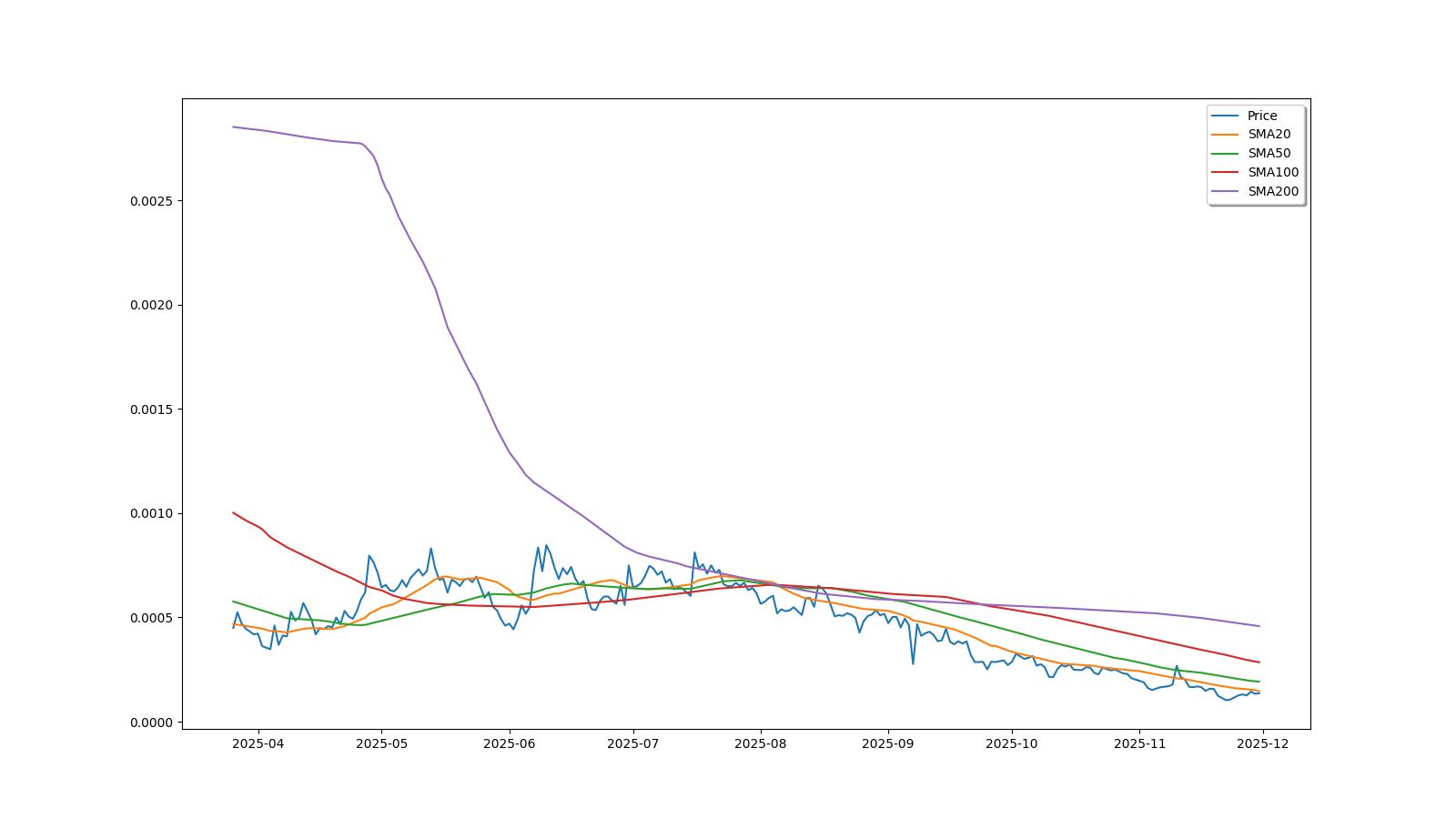 Abble Simple Moving Averages