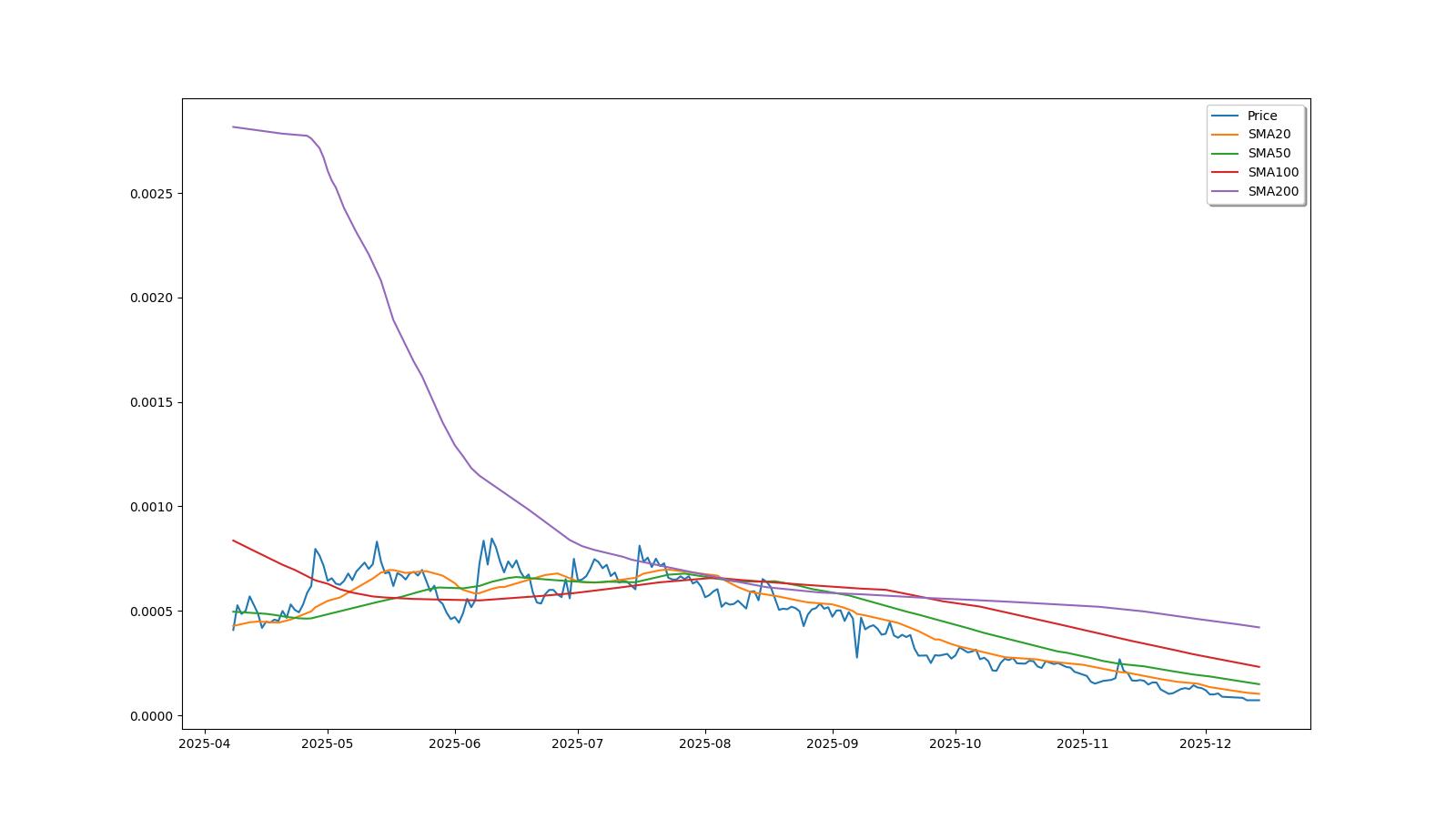 Abble Simple Moving Averages