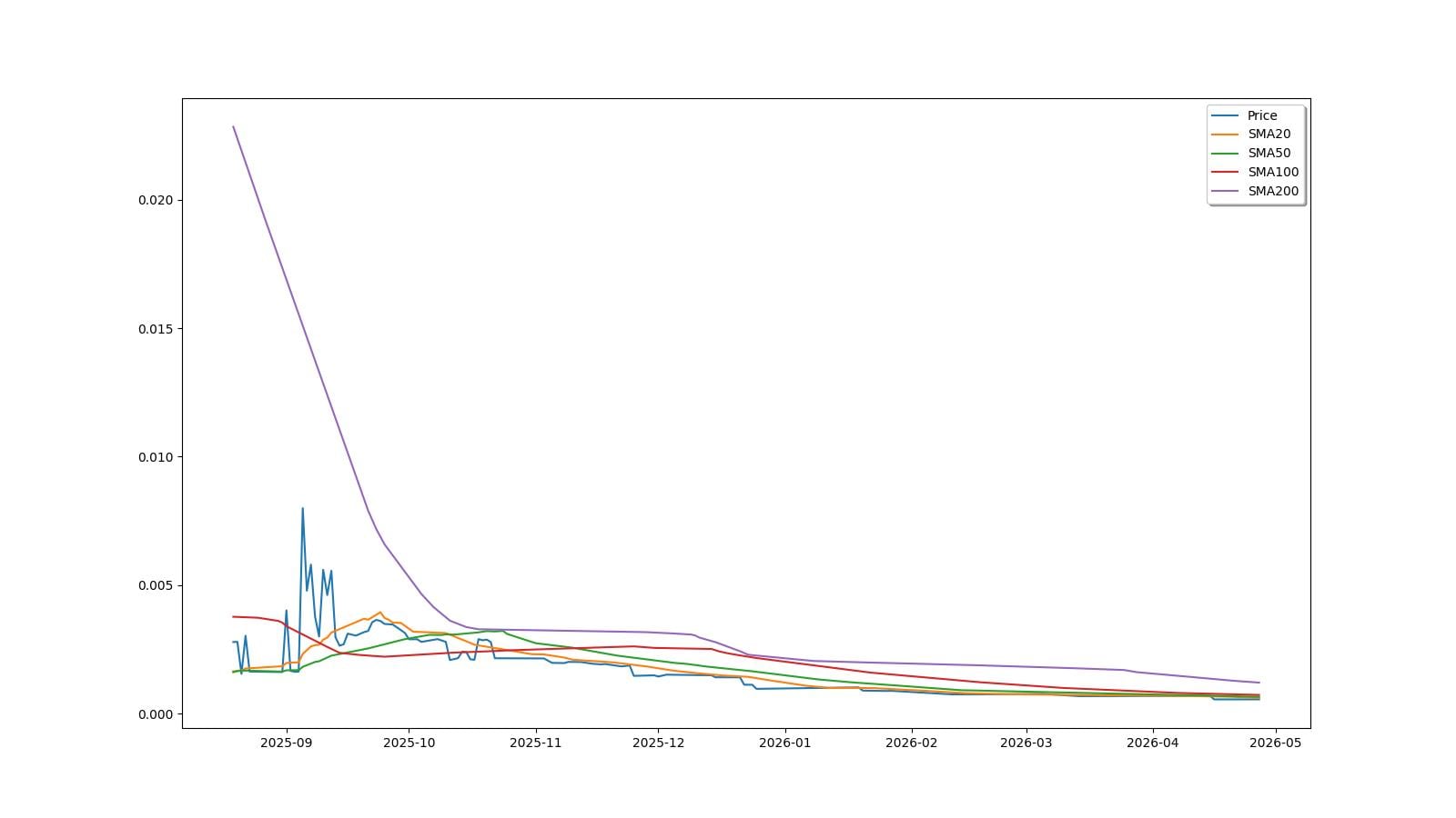 ABDS Token Simple Moving Averages