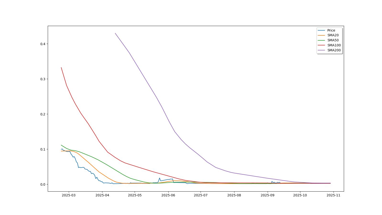 ABDS Token Simple Moving Averages