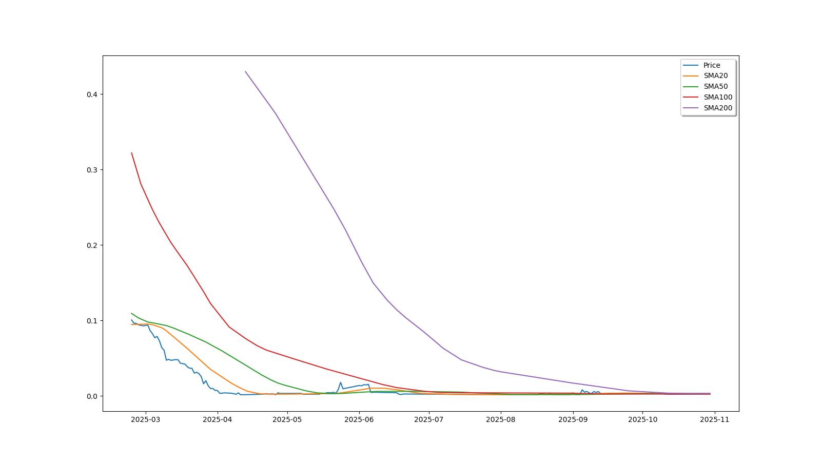 ABDS Token Simple Moving Averages