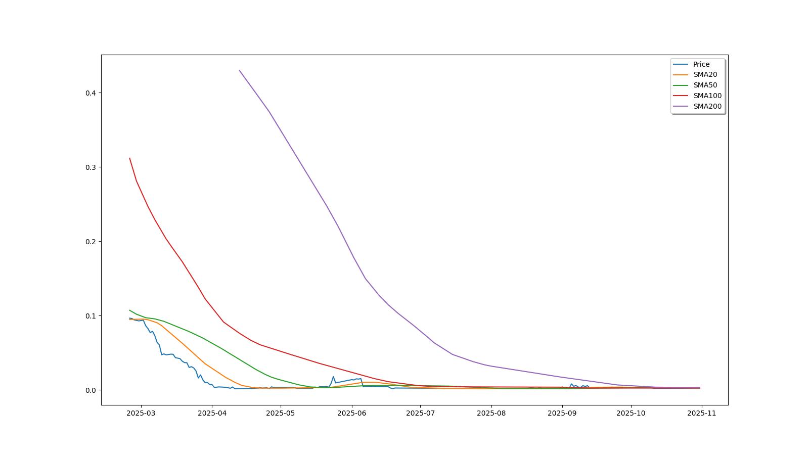 ABDS Token Simple Moving Averages