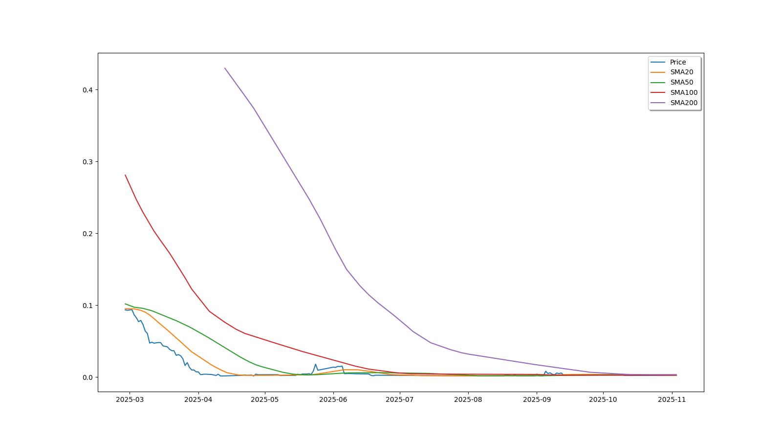 ABDS Token Simple Moving Averages