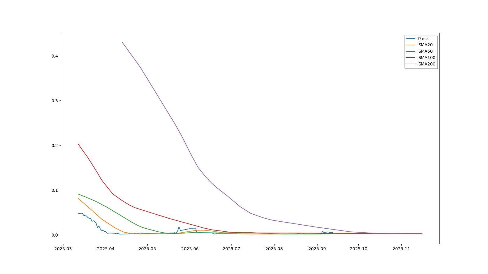 ABDS Token Simple Moving Averages
