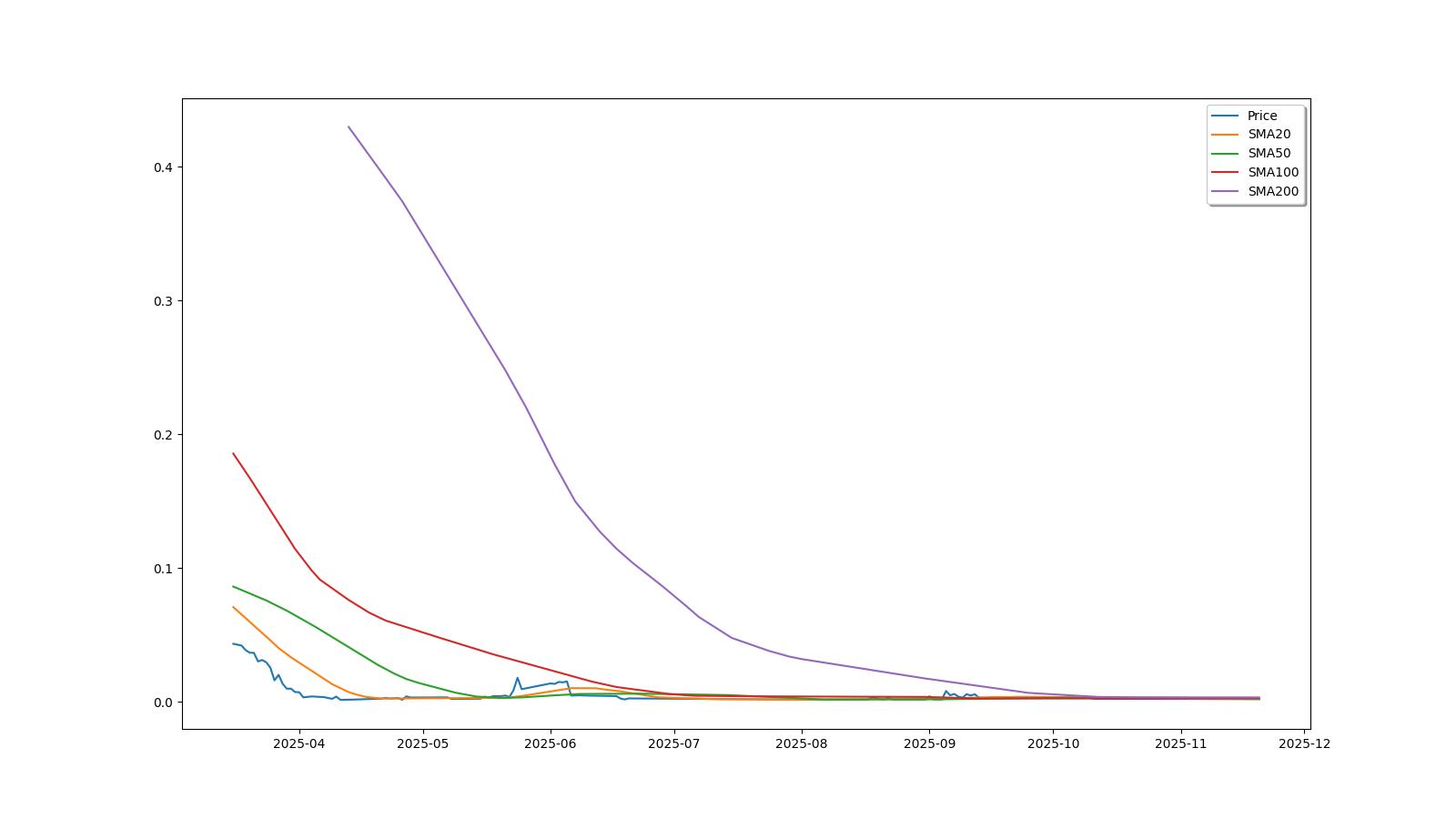 ABDS Token Simple Moving Averages