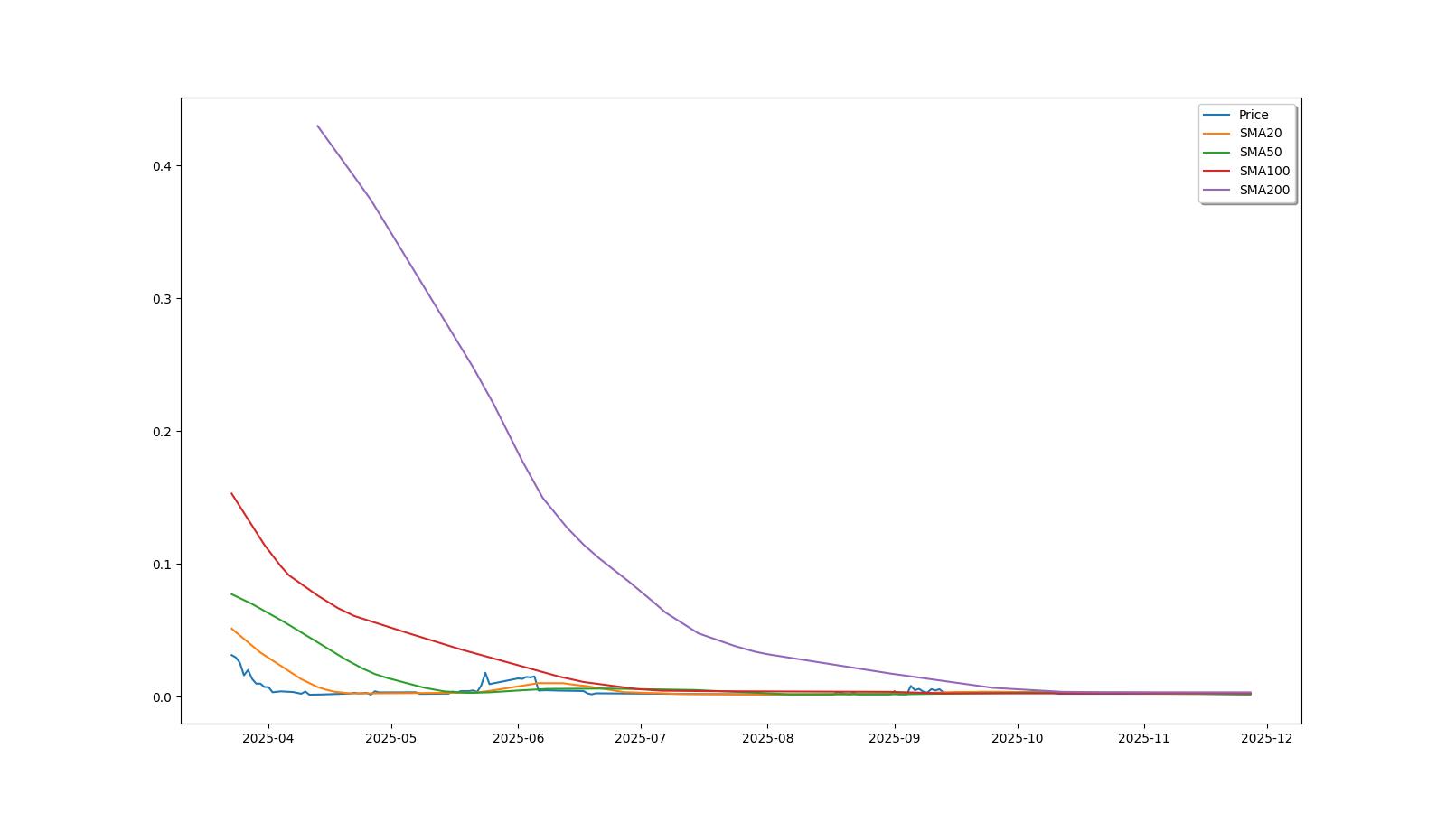 ABDS Token Simple Moving Averages