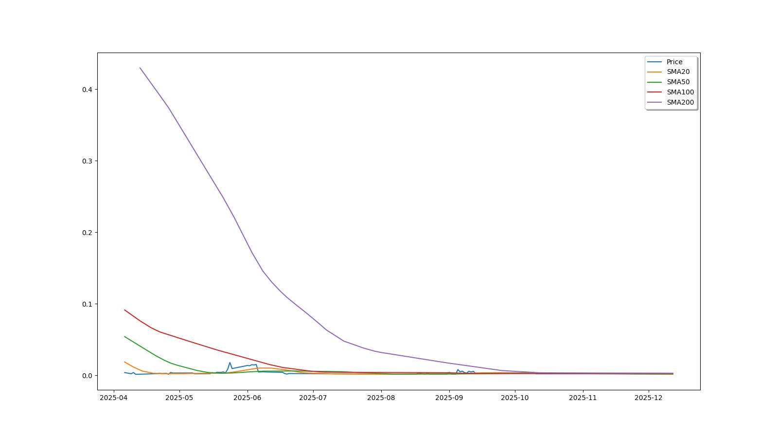 ABDS Token Simple Moving Averages