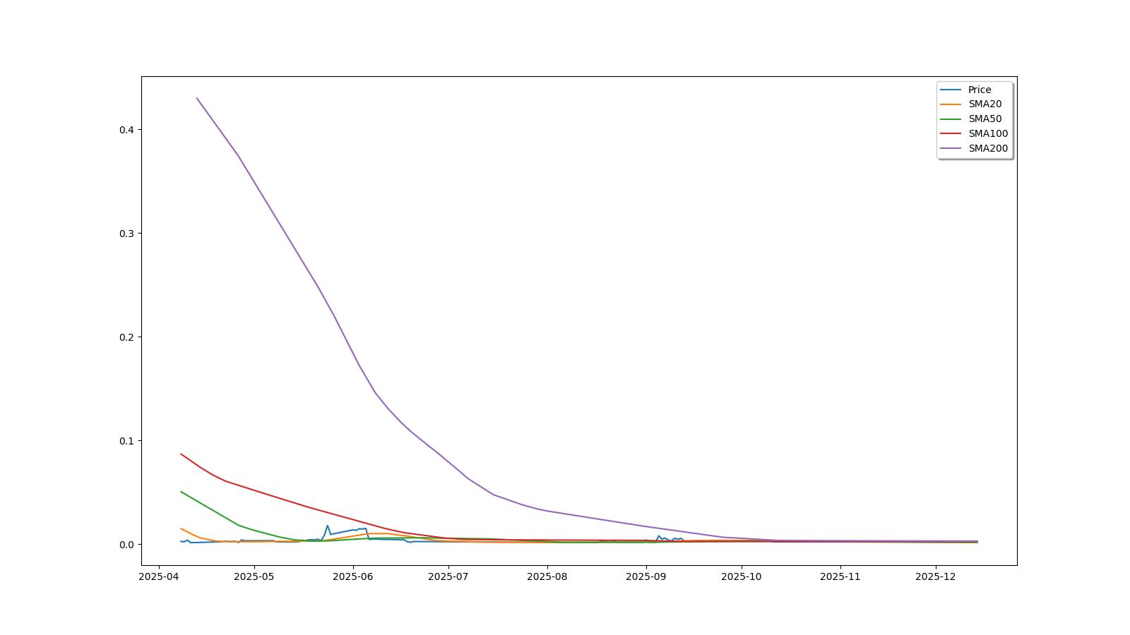 ABDS Token Simple Moving Averages