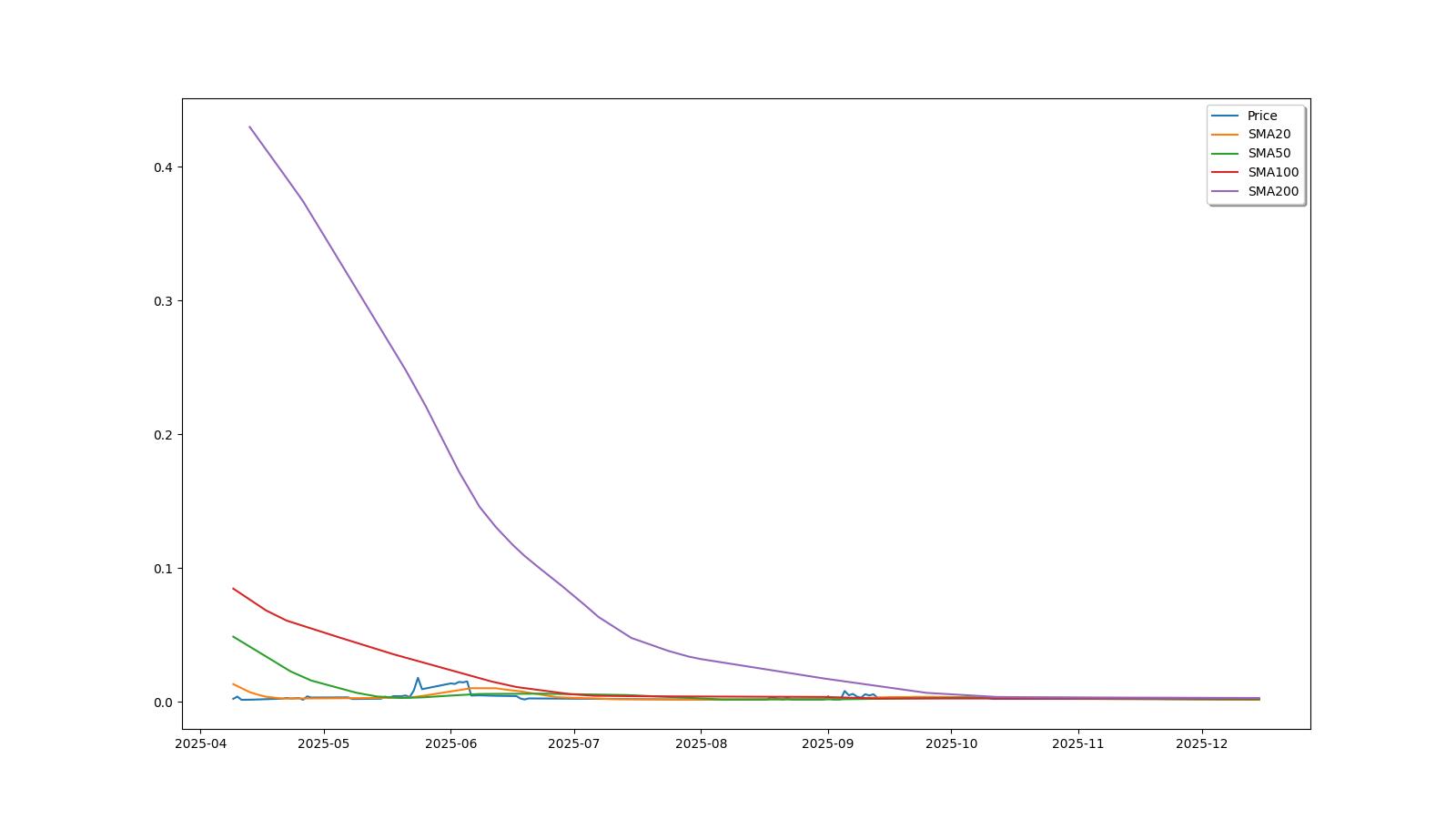 ABDS Token Simple Moving Averages