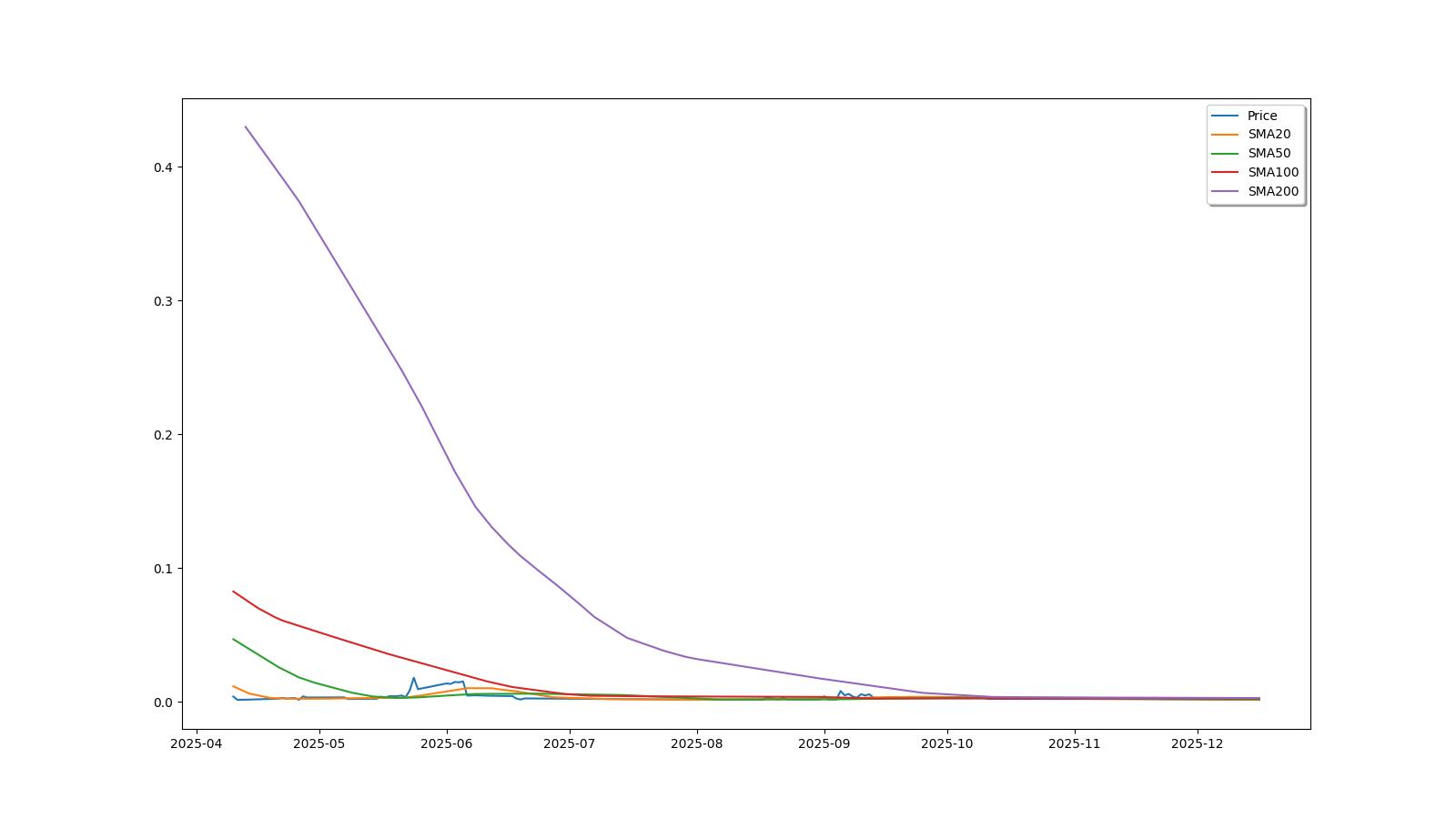 ABDS Token Simple Moving Averages