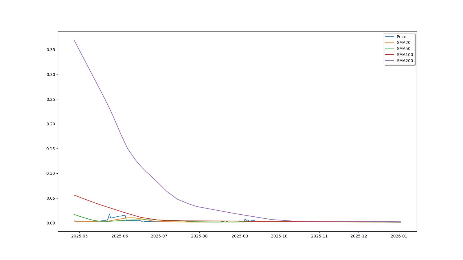 ABDS Token Simple Moving Averages