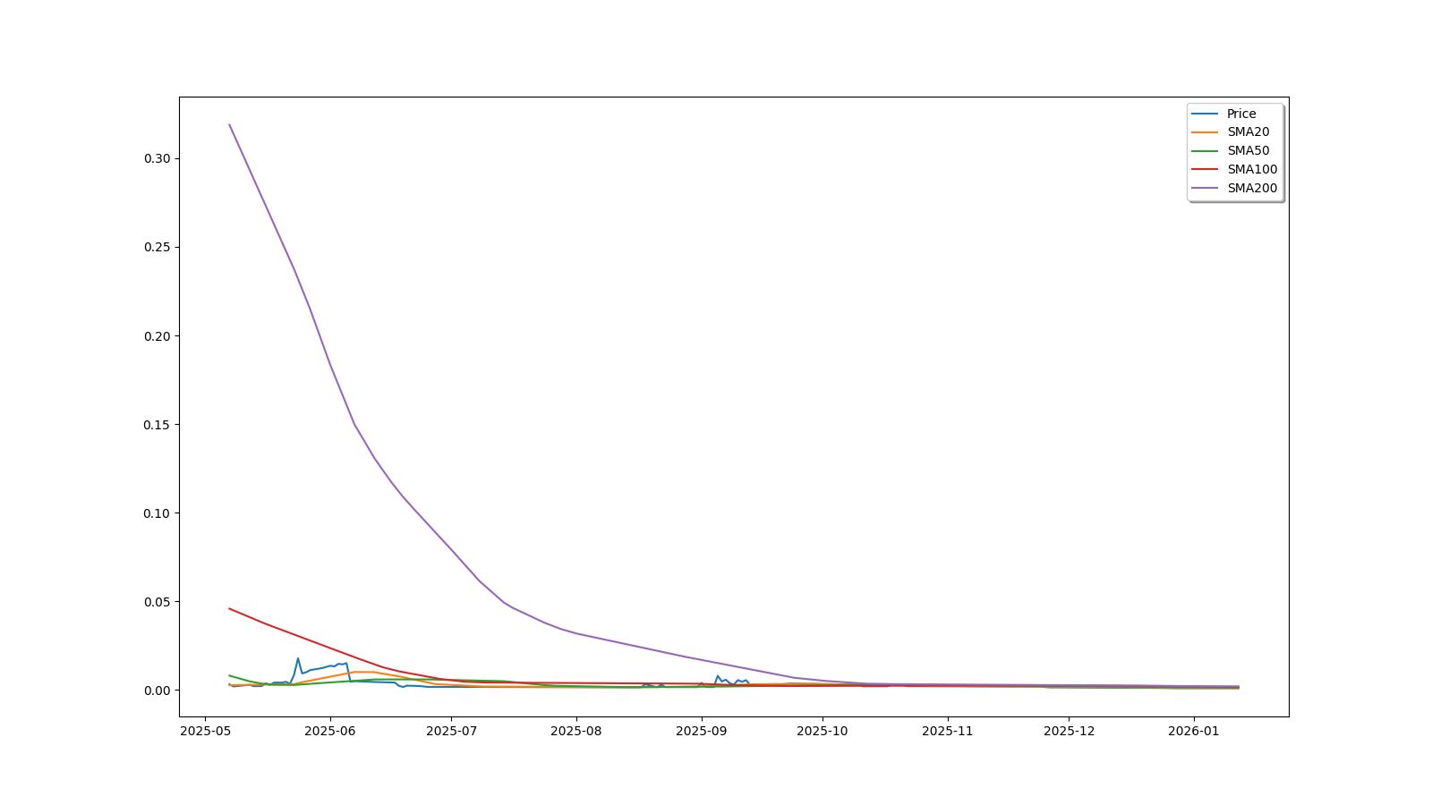 ABDS Token Simple Moving Averages