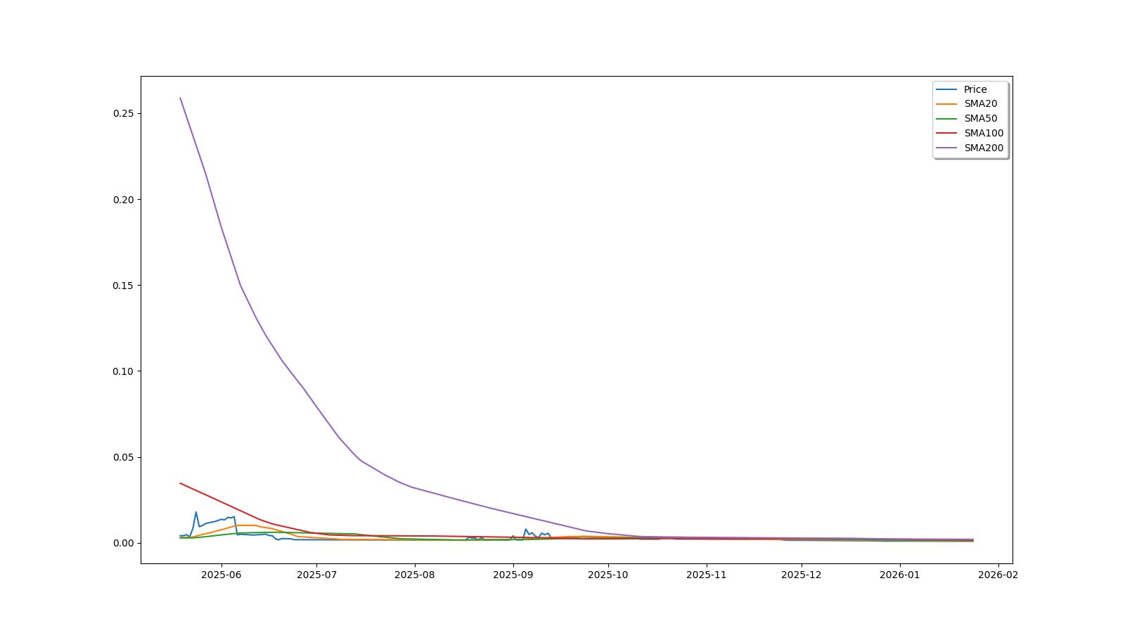 ABDS Token Simple Moving Averages