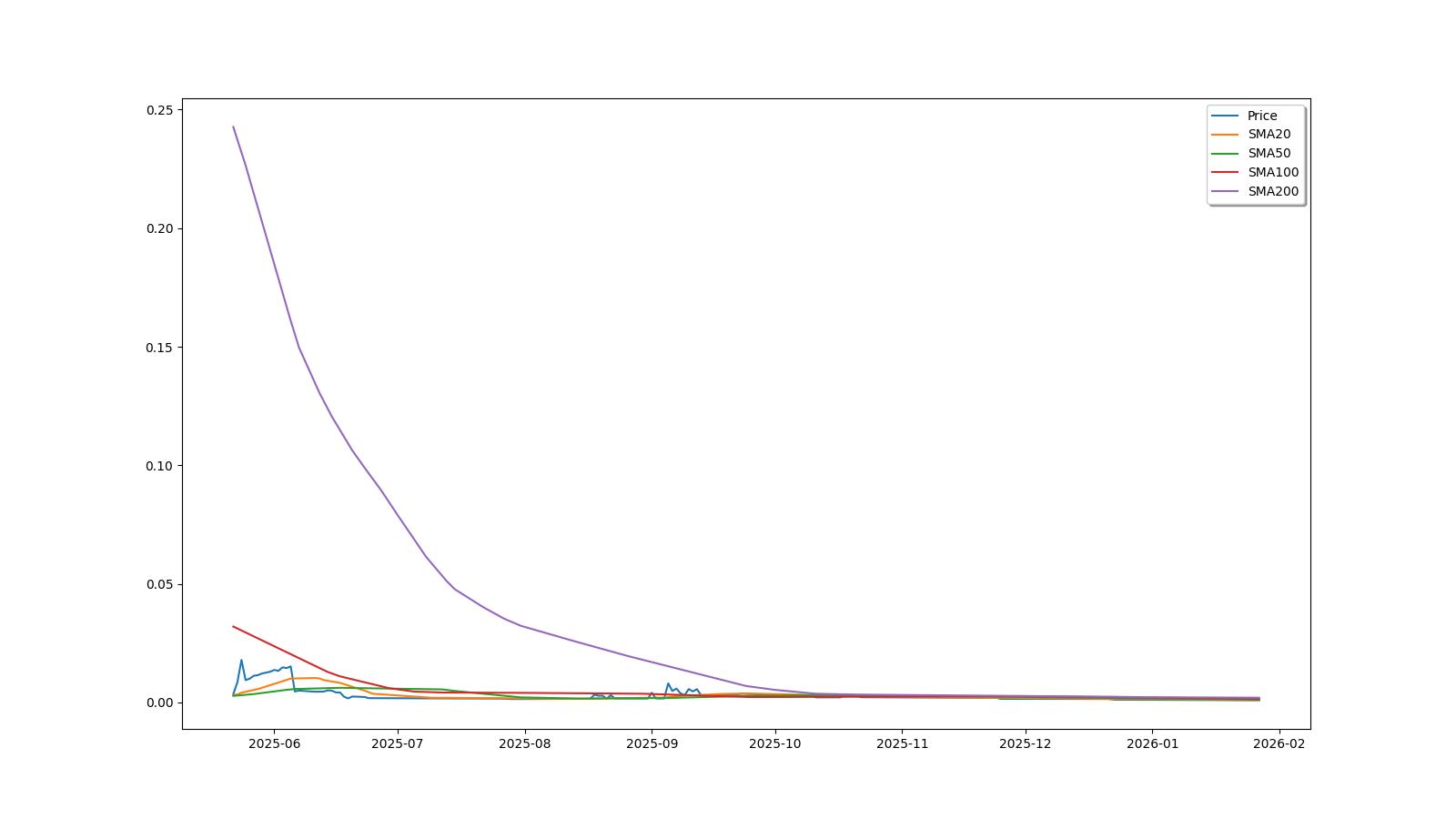 ABDS Token Simple Moving Averages