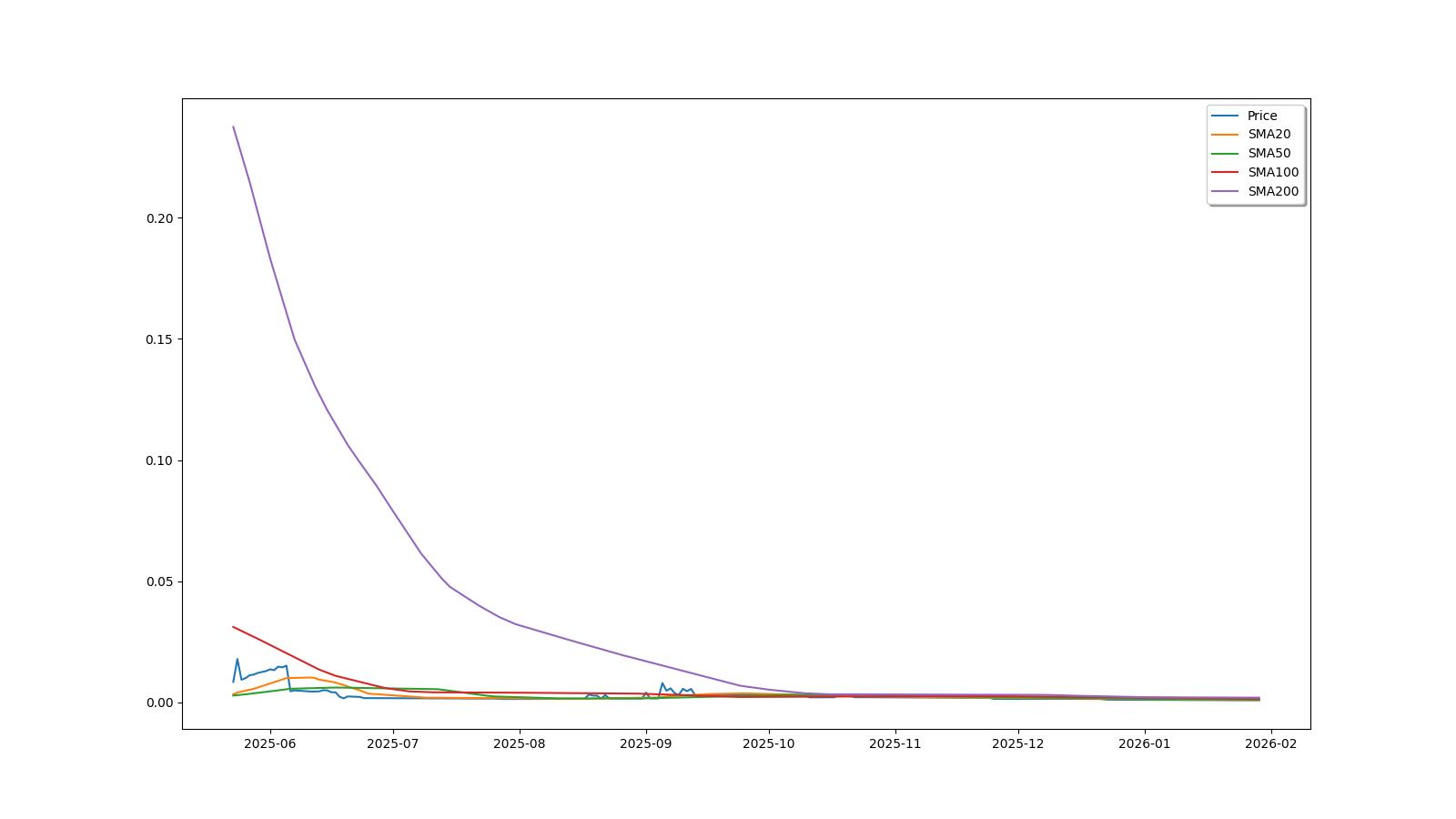 ABDS Token Simple Moving Averages