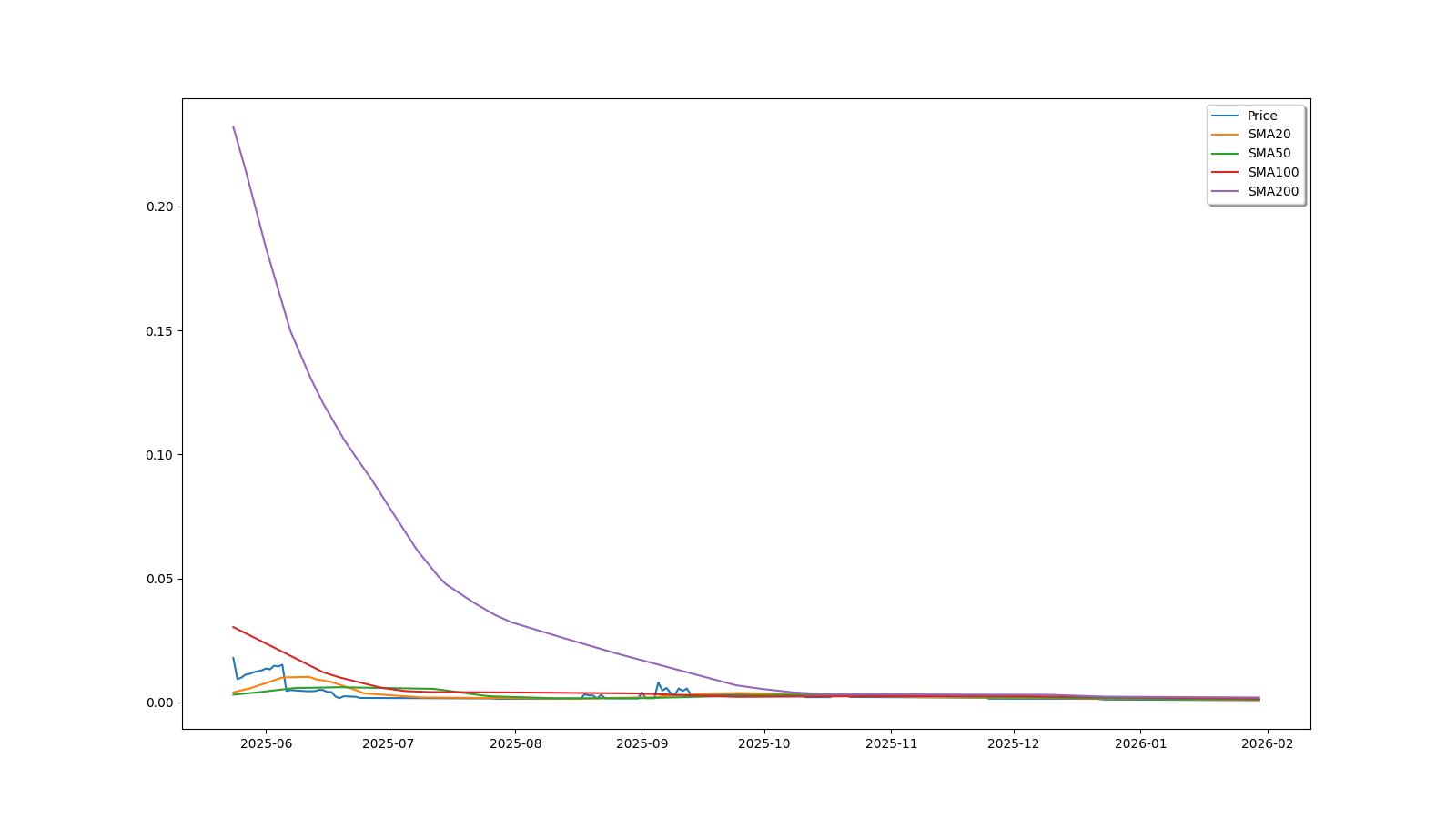 ABDS Token Simple Moving Averages