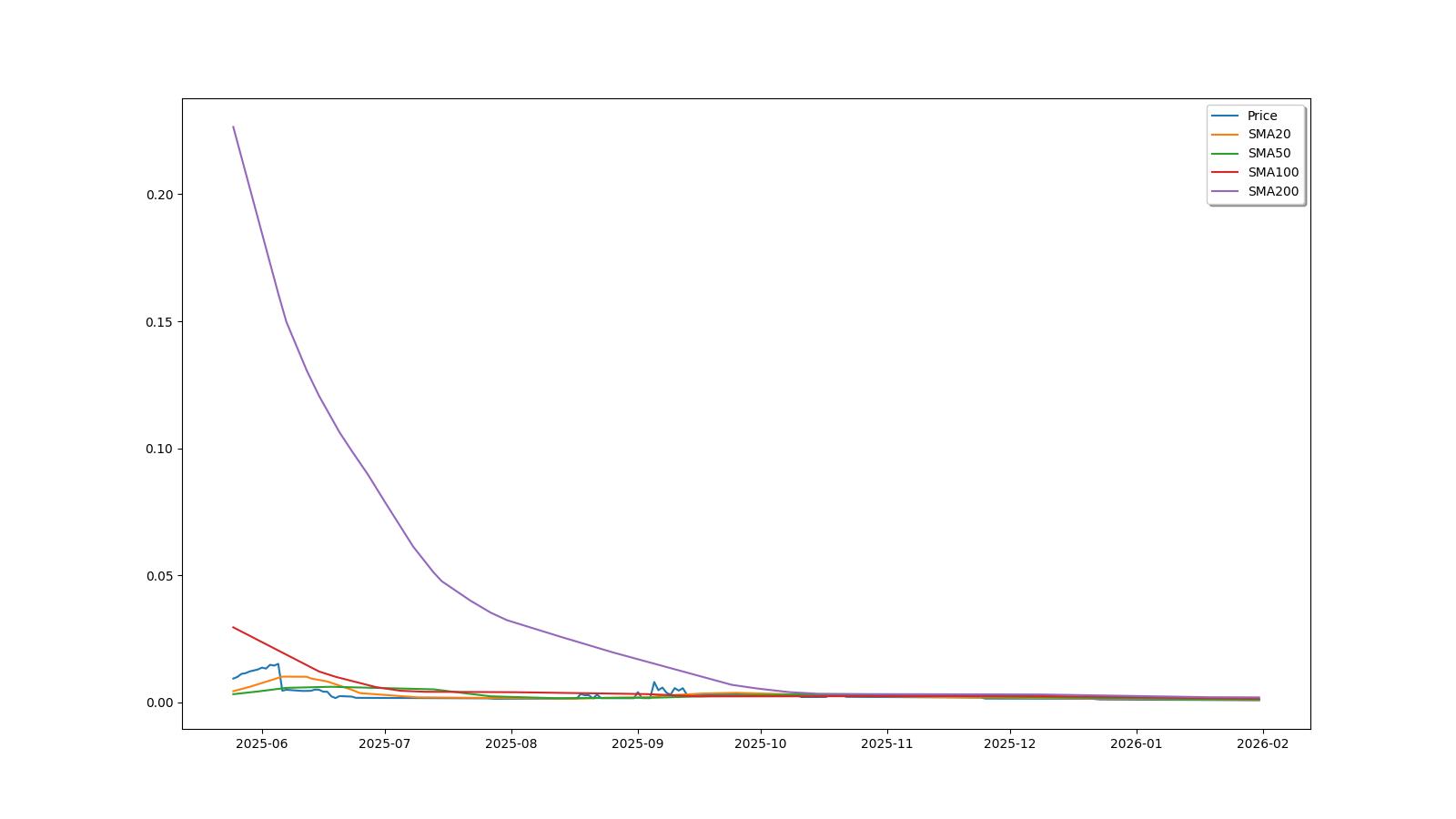 ABDS Token Simple Moving Averages