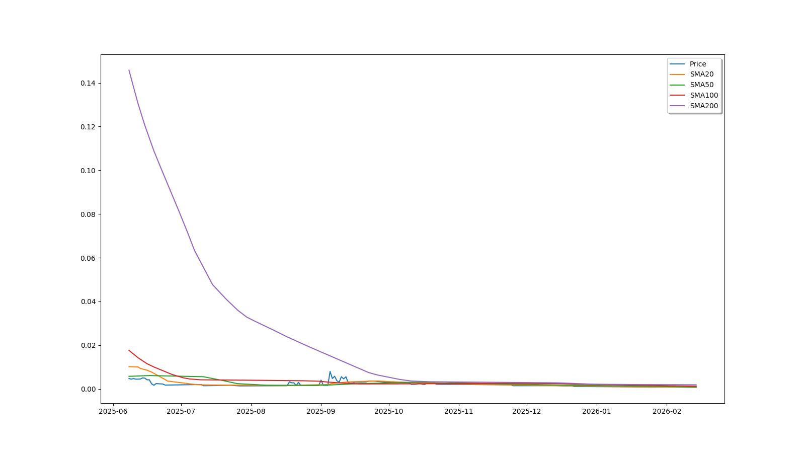 ABDS Token Simple Moving Averages