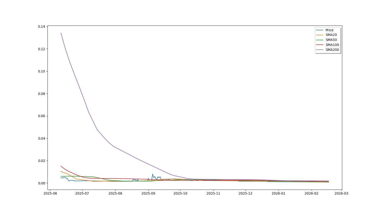 ABDS Token Simple Moving Averages