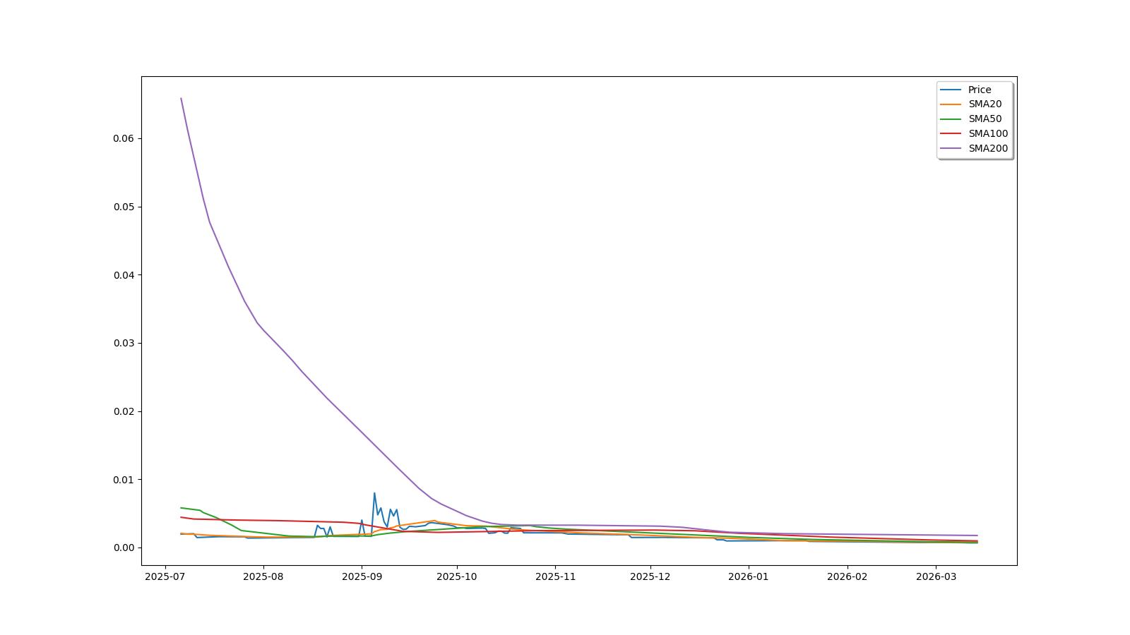 ABDS Token Simple Moving Averages