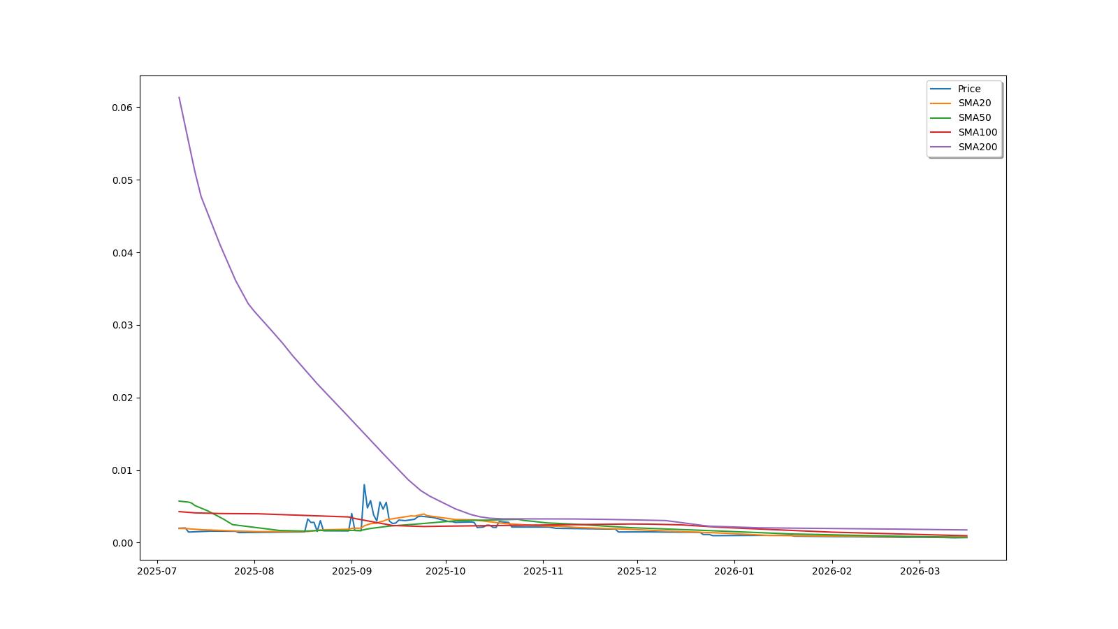 ABDS Token Simple Moving Averages