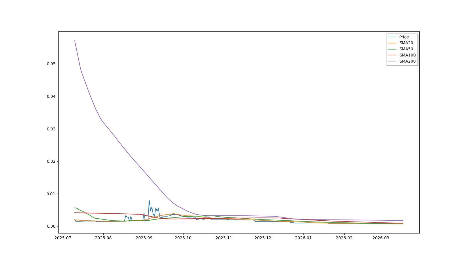 ABDS Token Simple Moving Averages