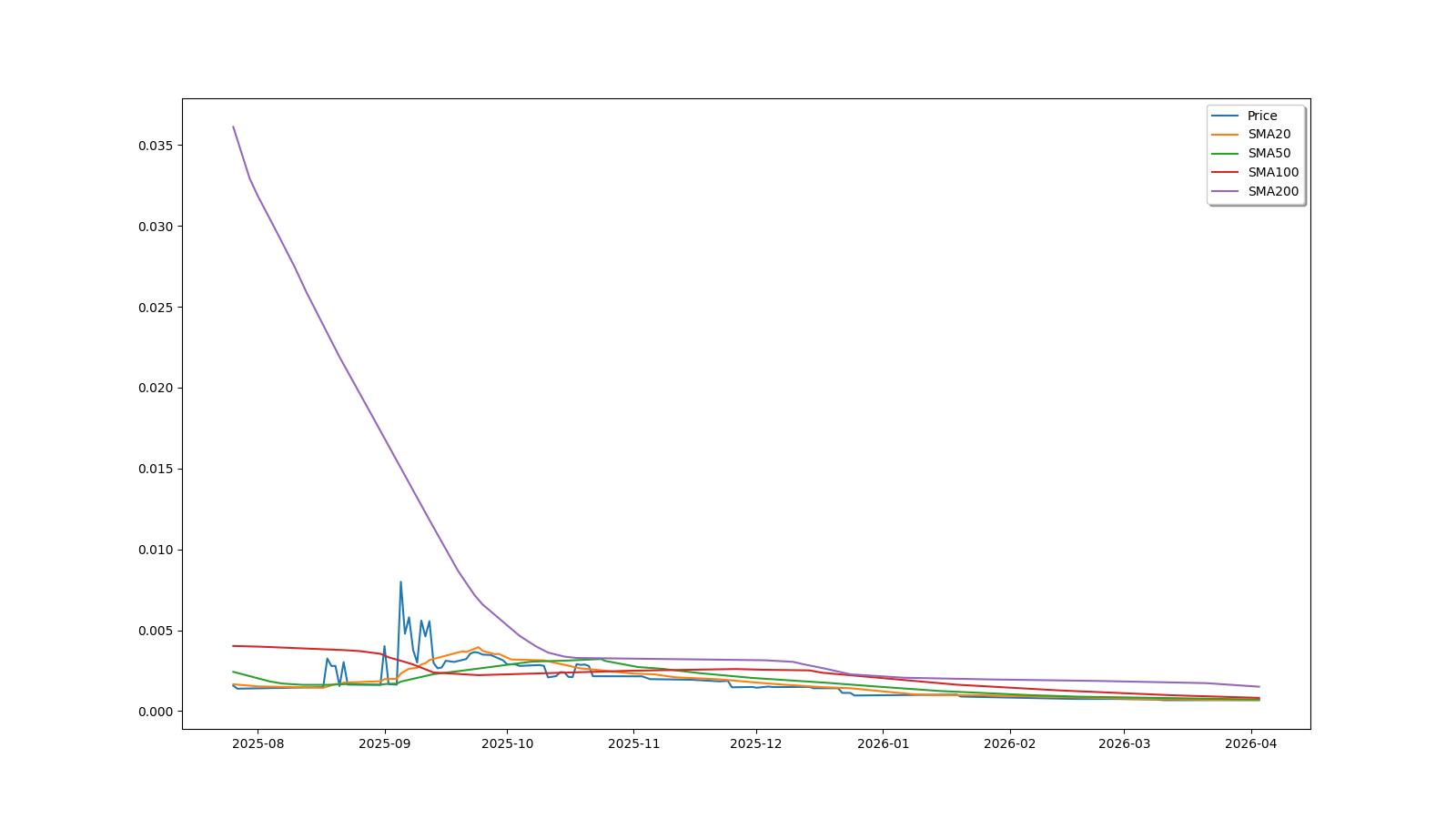 ABDS Token Simple Moving Averages