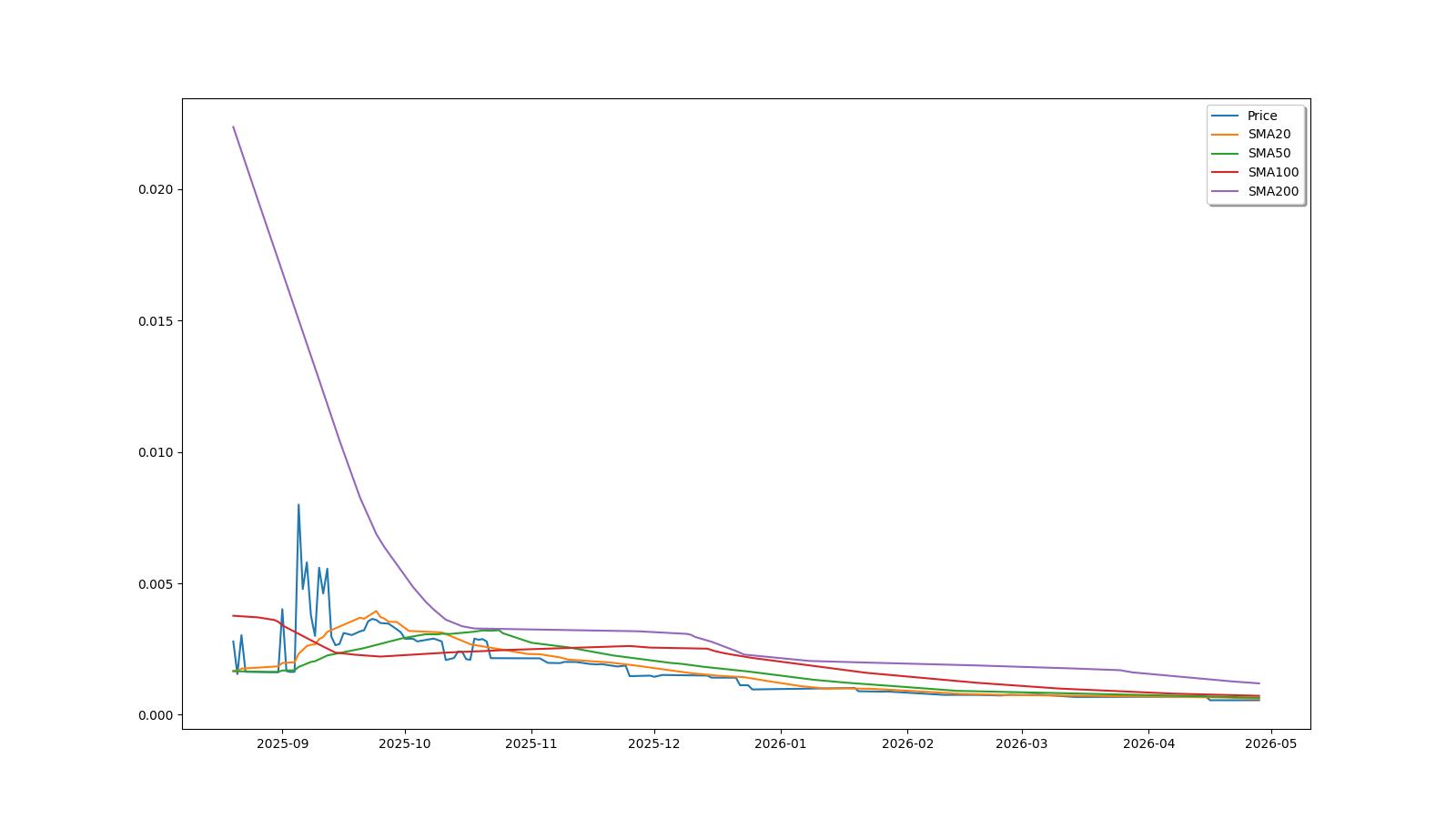 ABDS Token Simple Moving Averages