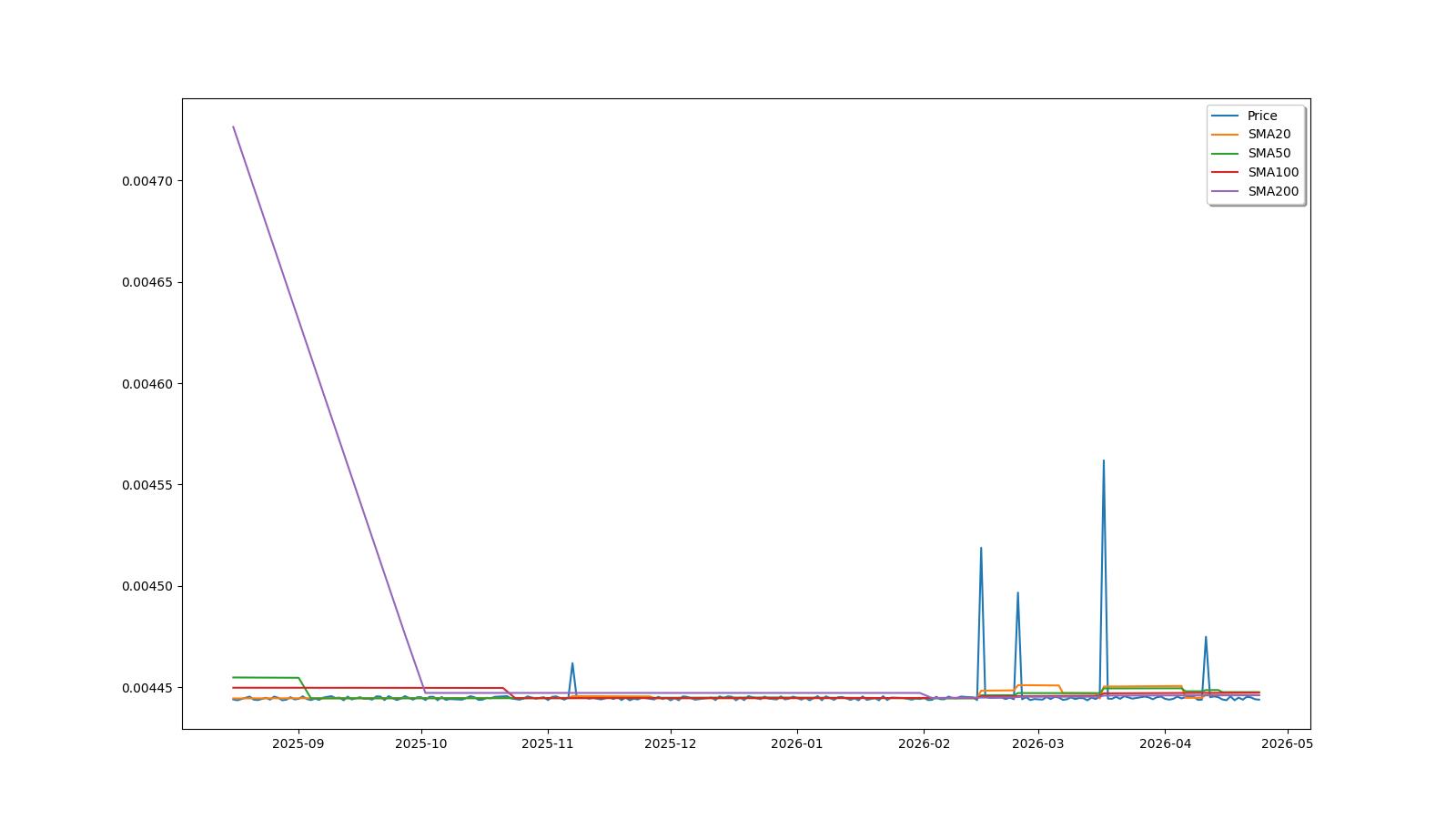 Abel finance Simple Moving Averages