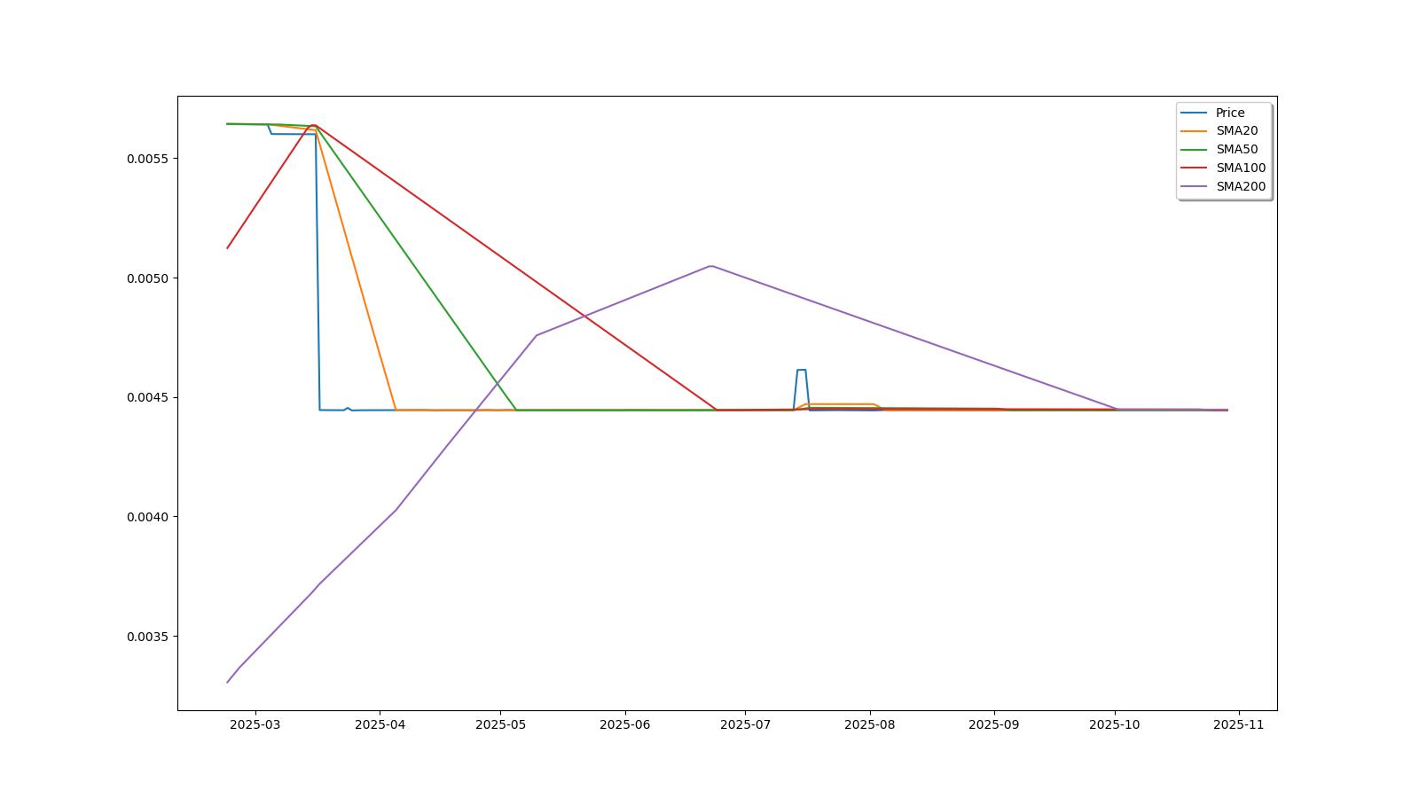 Abel finance Simple Moving Averages