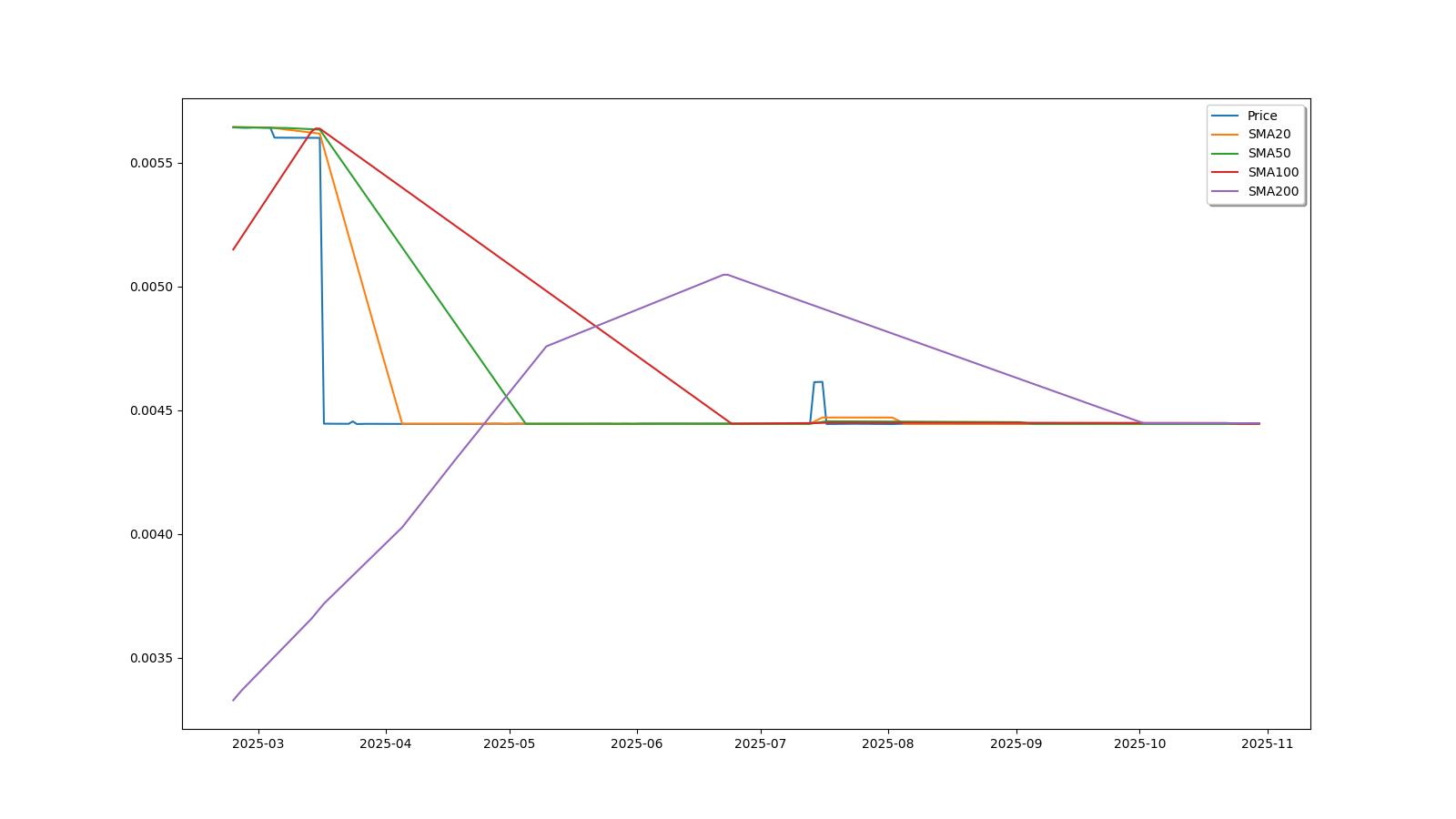 Abel finance Simple Moving Averages