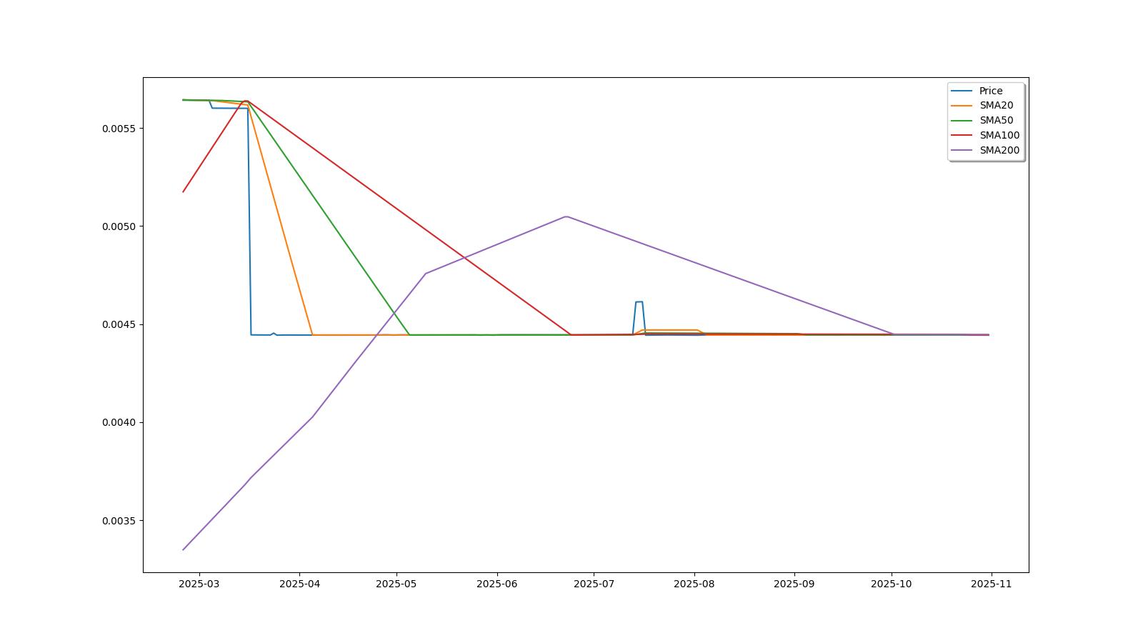 Abel finance Simple Moving Averages