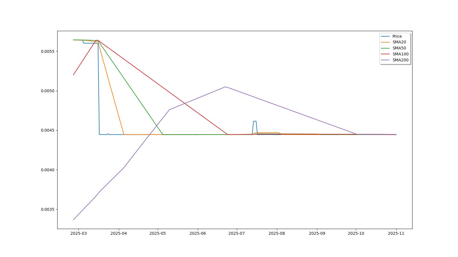Abel finance Simple Moving Averages