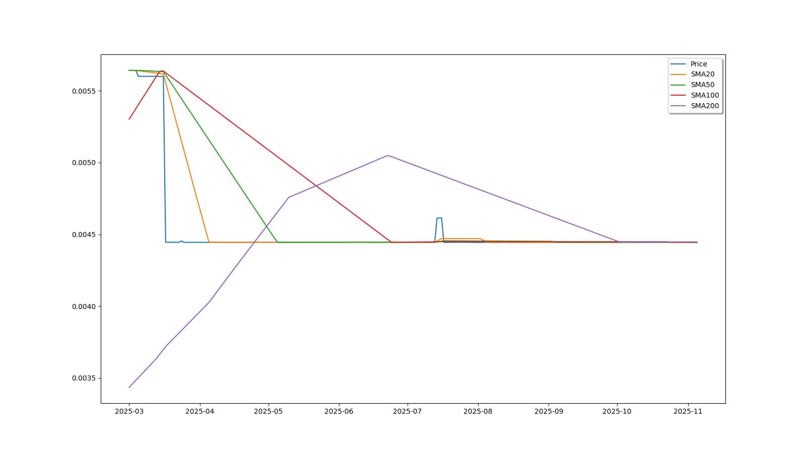 Abel finance Simple Moving Averages
